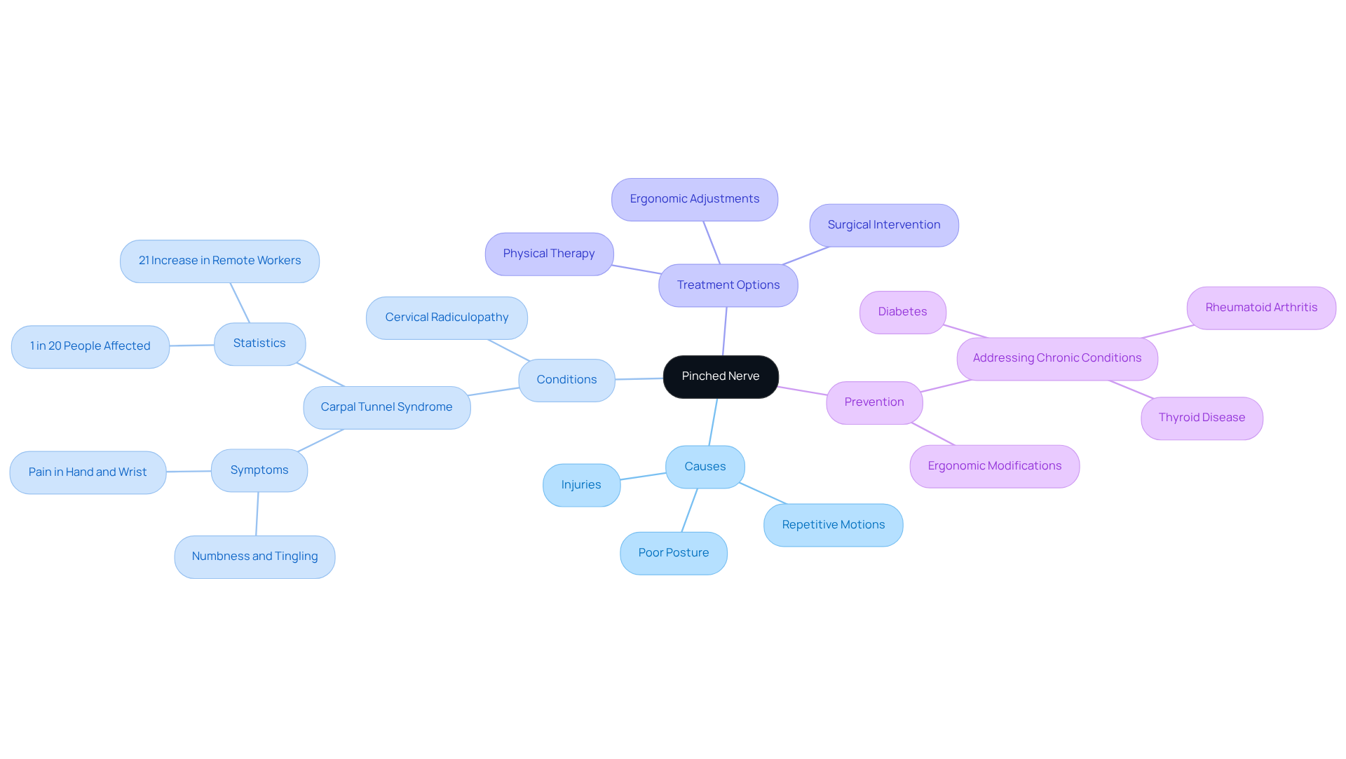 The center represents the main topic. Each branch leads to related subtopics, showing how they connect to the overall theme of pinched nerves, helping you understand the broader context and specifics of the condition.