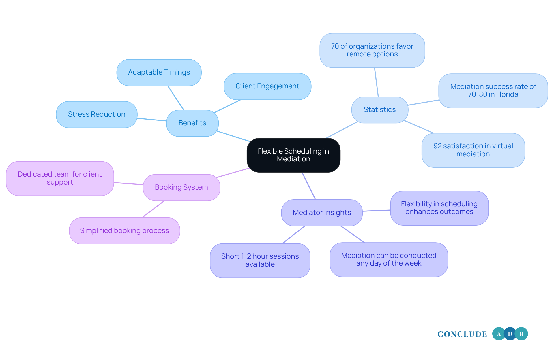 The central node represents the main topic of flexible scheduling. Each branch shows related points, such as the benefits for clients and statistics that support the effectiveness of this approach. The more branches, the more in-depth the discussion gets.