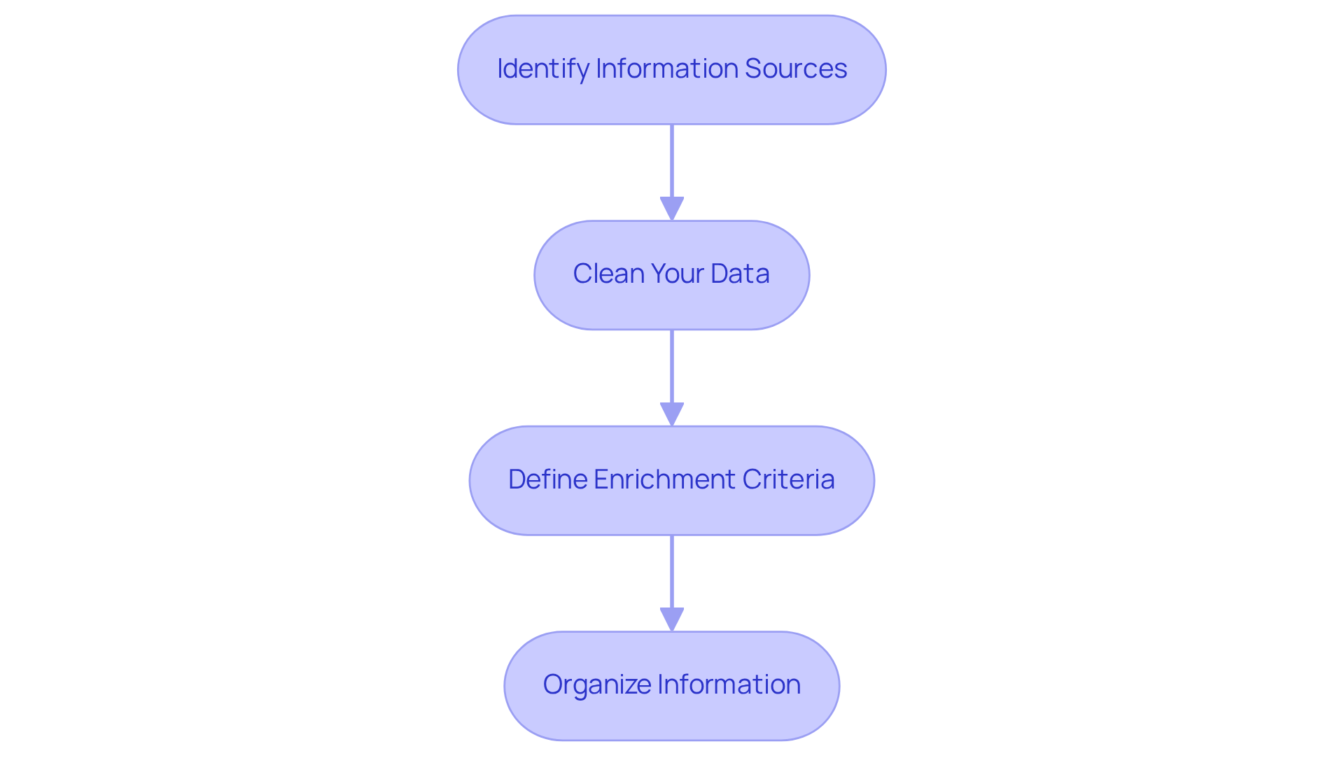 Each box represents a step in the process of preparing data for enrichment. Follow the arrows to see how each step leads to the next, ensuring a smooth workflow.