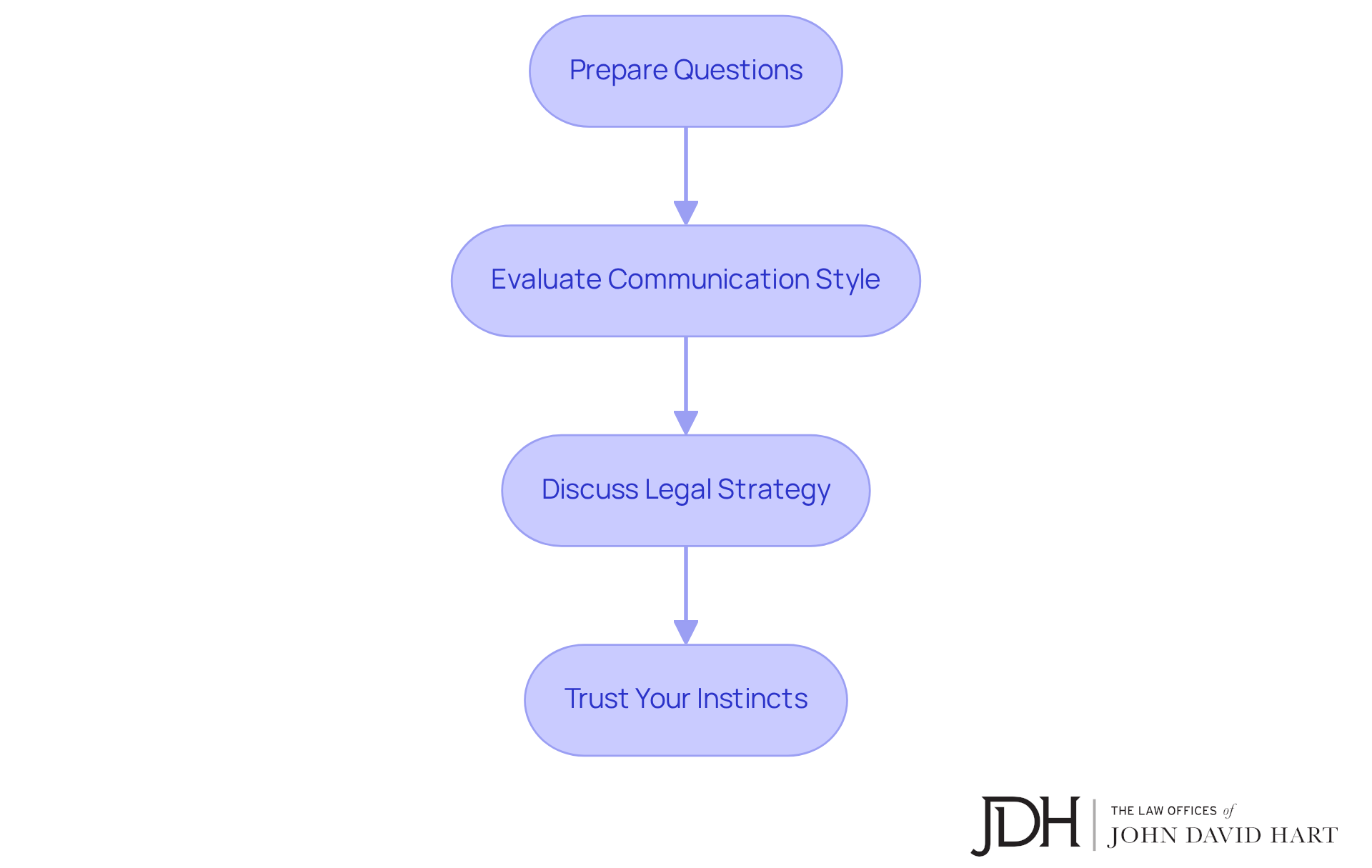 Each box represents a step in the consultation process. Follow the arrows to see how to effectively choose the right legal representative for your needs.