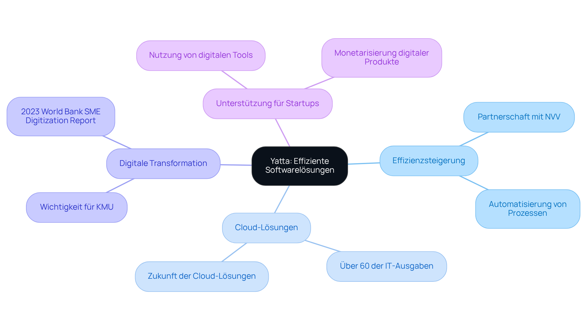 Im Zentrum steht Yatta, das Unternehmen, das maßgeschneiderte Softwarelösungen bietet. Die Äste zeigen, wie Yatta Unternehmen bei der Effizienzsteigerung, der Nutzung von Cloud-Lösungen und der digitalen Transformation unterstützt.