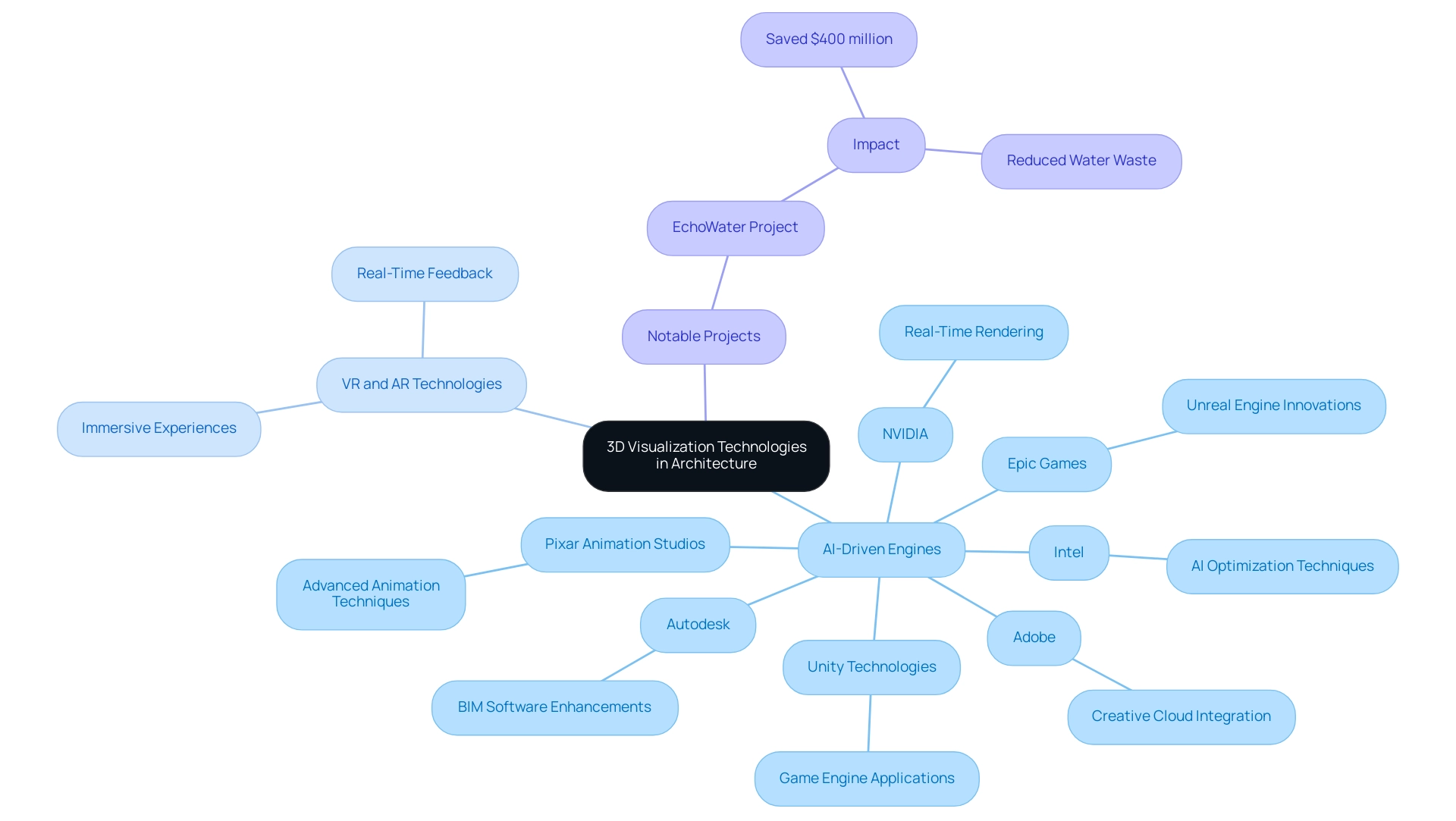 The central node represents the overall theme, with branches showing key technologies, companies, and notable projects. Different colors denote distinct categories for clarity.