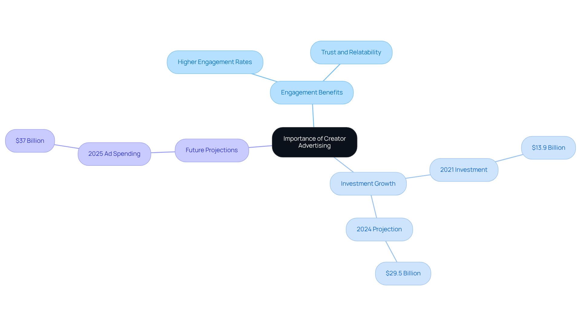 The central node represents the overall importance of creator advertising, while branches show its benefits, growth, and future potential. Each branch connects to specific details, making it easy to see how everything relates. The central node represents the overall importance of creator advertising, while branches show its benefits, growth, and future potential. Each branch connects to specific details, making it easy to see how everything relates.