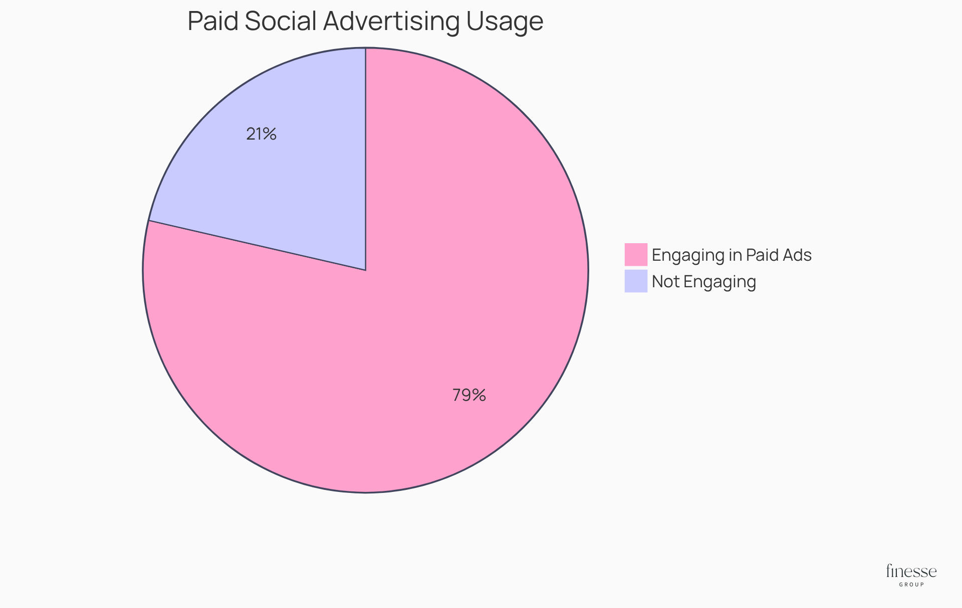 This chart shows how many businesses use paid social advertising versus those that don’t. The larger slice indicates the majority, highlighting the trend's significance.