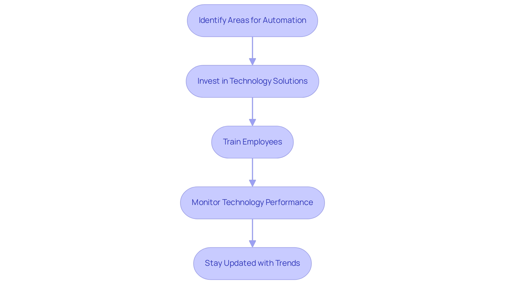 How to Implement Operational Improvement Strategies: A Step-by-Step Guide