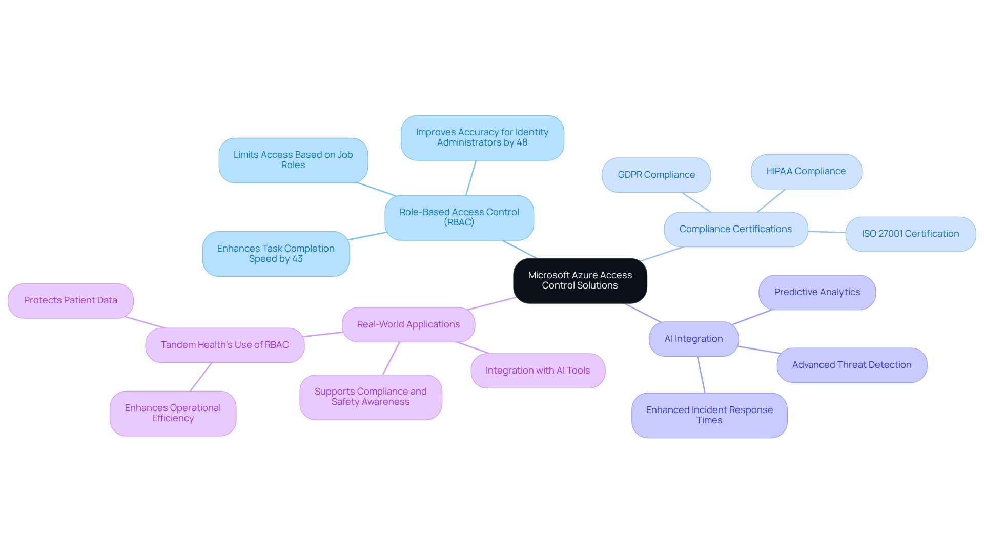 Start at the center with Azure's access control solutions, then explore each branch to see how RBAC, compliance, AI, and real-world applications contribute to effective access management in healthcare.