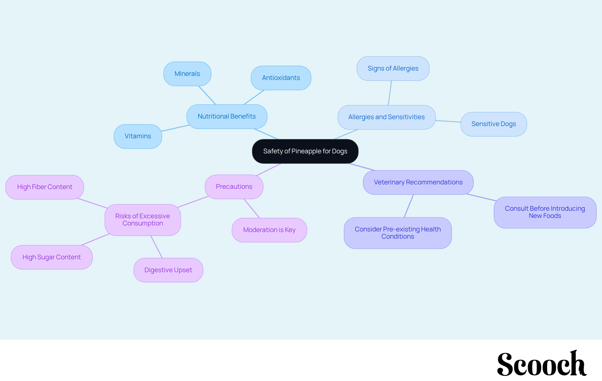 The central node is the main topic about pineapple safety for dogs. Each branch represents a different aspect of this topic. Follow the branches to explore benefits, possible issues, and recommendations regarding feeding pineapple to your dog.