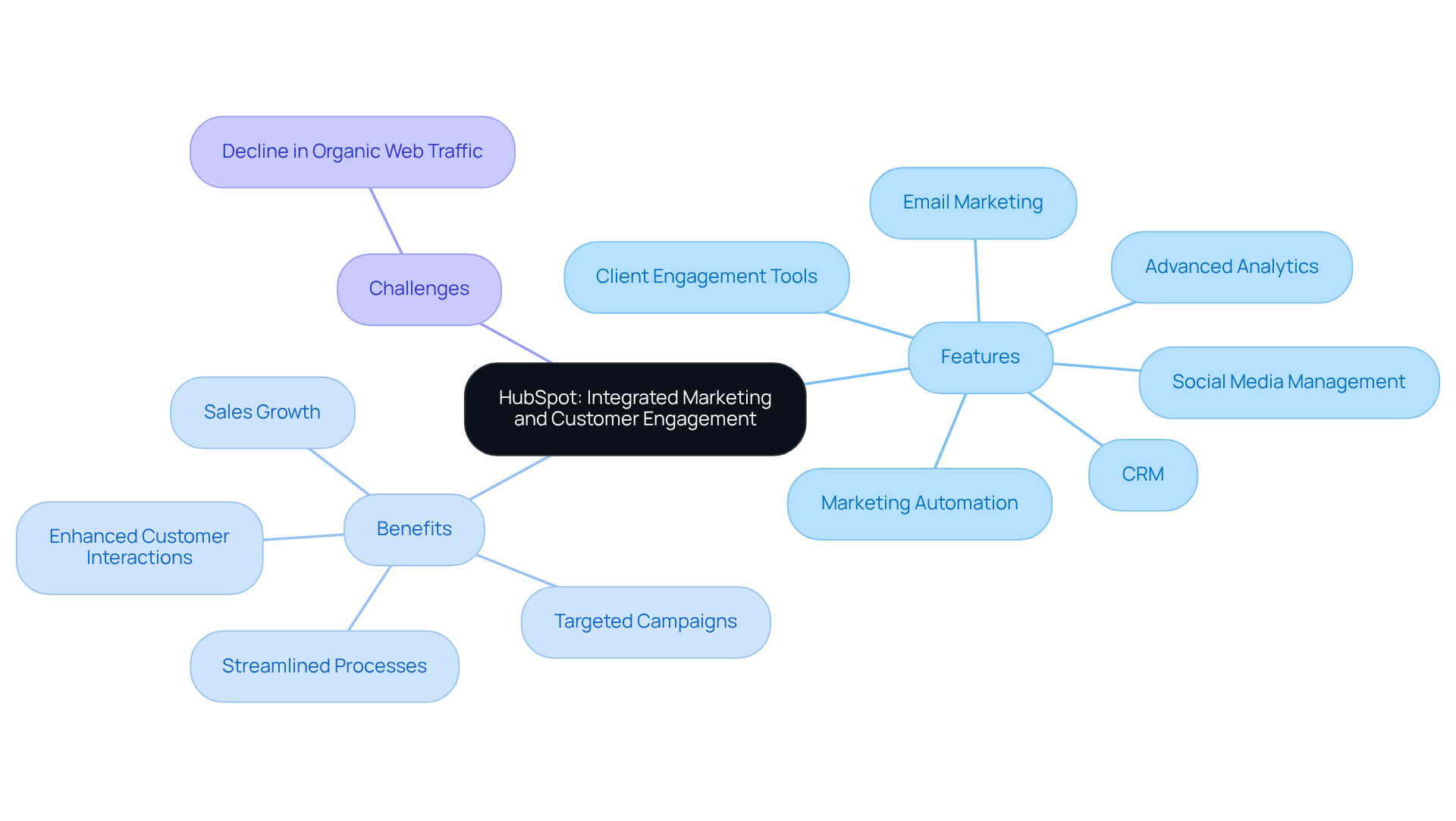 This mindmap illustrates how HubSpot integrates various marketing tools and strategies. The central idea is HubSpot itself, with branches showing its features, the benefits it provides to e-commerce businesses, and the challenges they may face. Each branch helps you understand the different aspects of using HubSpot for marketing.