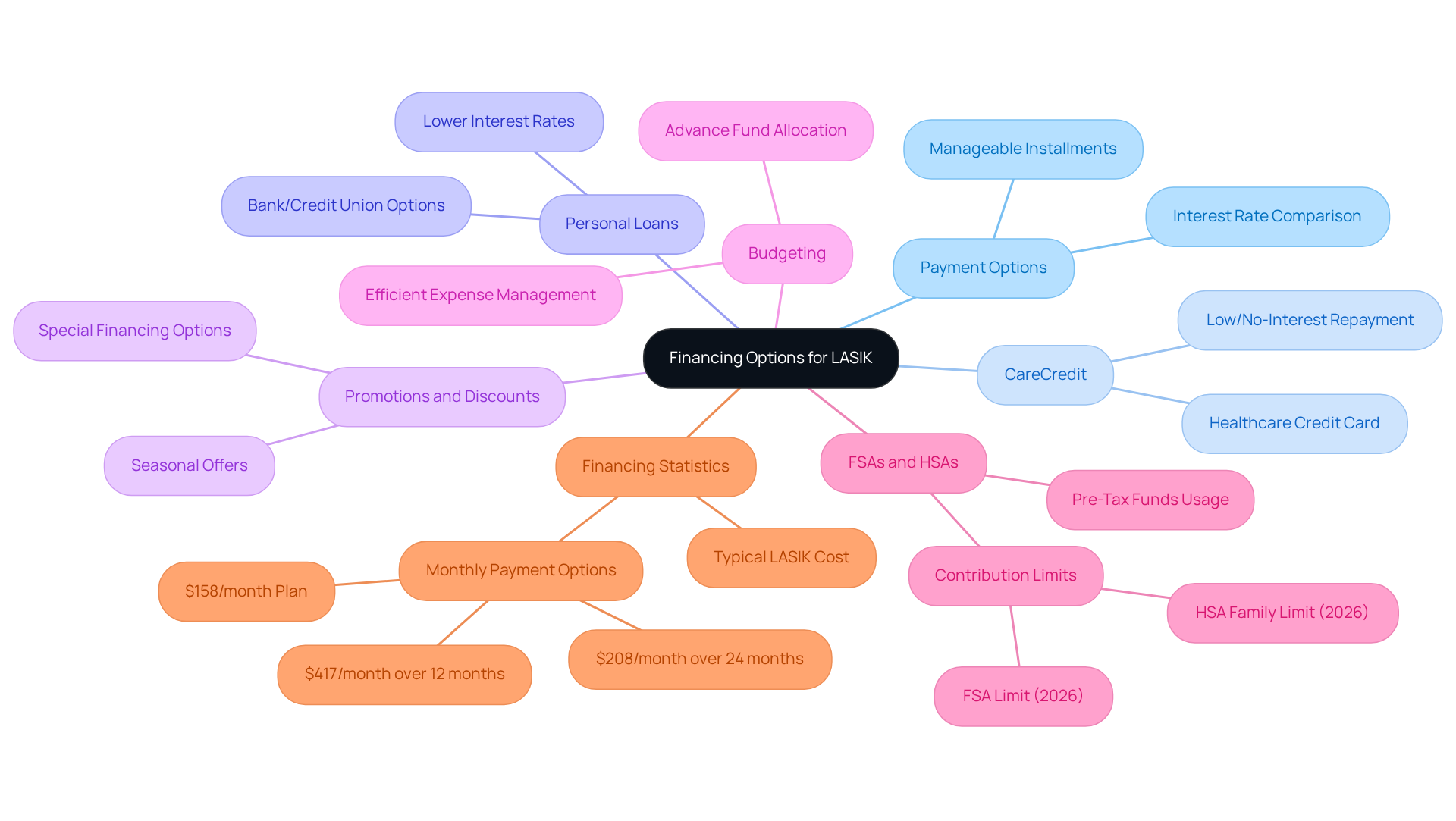 The central node represents the main topic of financing options for LASIK. Each branch shows a different method to finance the surgery, and the sub-branches provide additional details or statistics about those methods. This layout helps you see all your options at a glance, making it easier to compare and choose the best financing path for your needs. The central node represents the main topic of financing options for LASIK. Each branch shows a different method to finance the surgery, and the sub-branches provide additional details or statistics about those methods. This layout helps you see all your options at a glance, making it easier to compare and choose the best financing path for your needs.