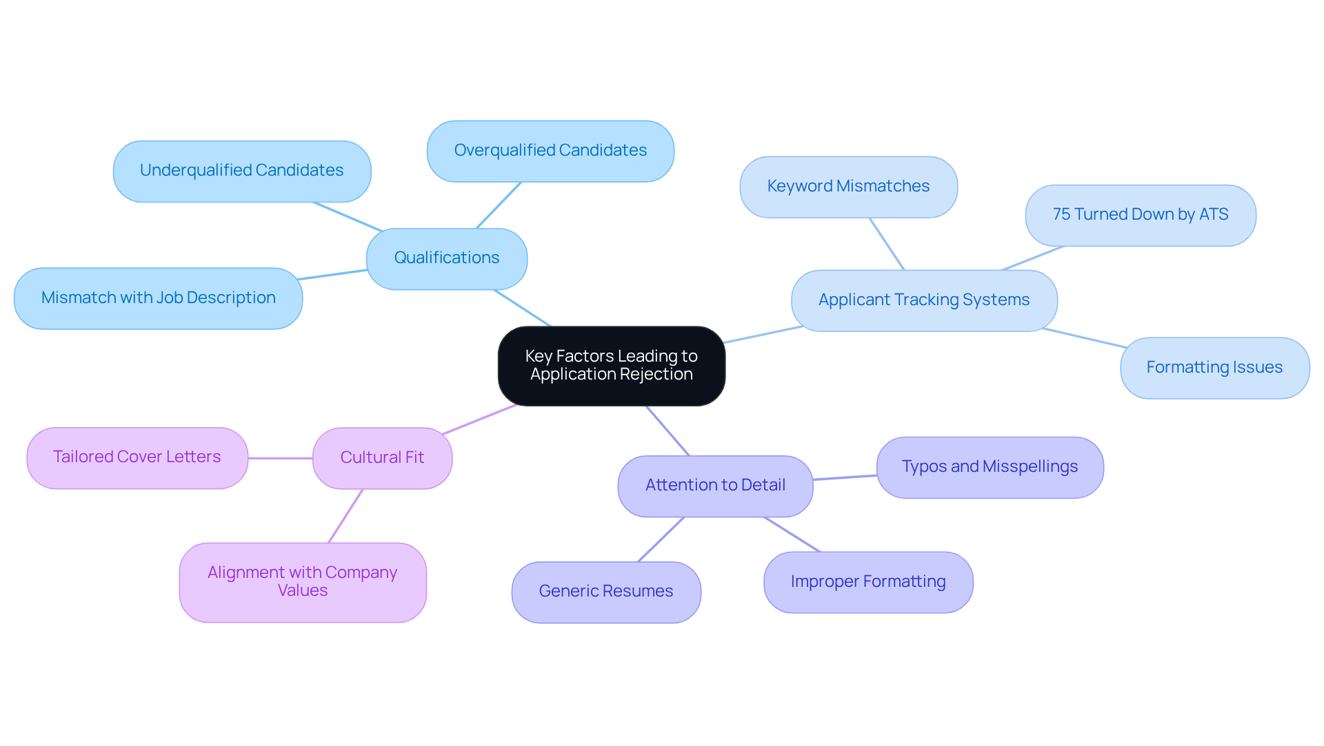 The center node represents the main topic, with branches showing various factors that can lead to rejection. Each factor has sub-points that provide detailed insights, helping to understand what applicants can improve.