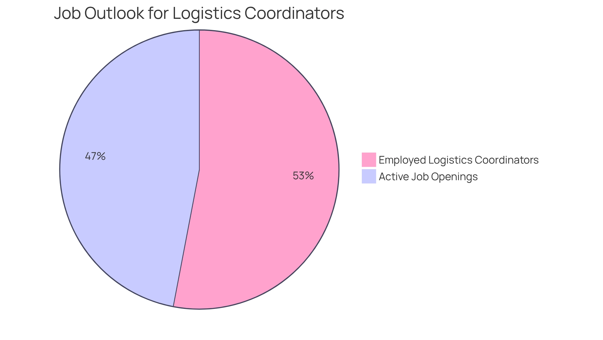 What Is a Logistics Coordinator? Defining the Role and Responsibilities ...