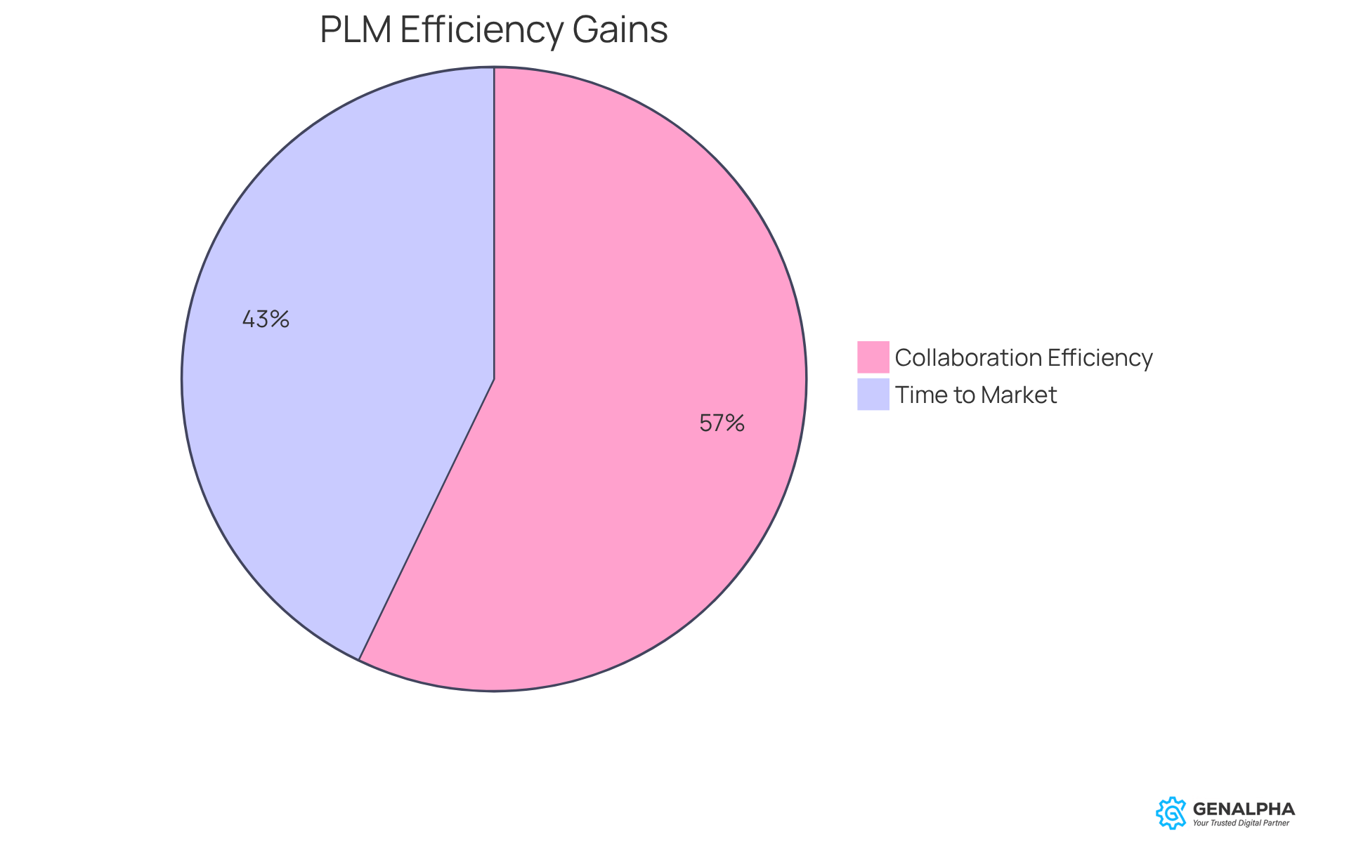 Each slice of the pie shows how much PLM solutions improve collaboration and speed up product launches. The bigger the slice, the greater the impact on that aspect!