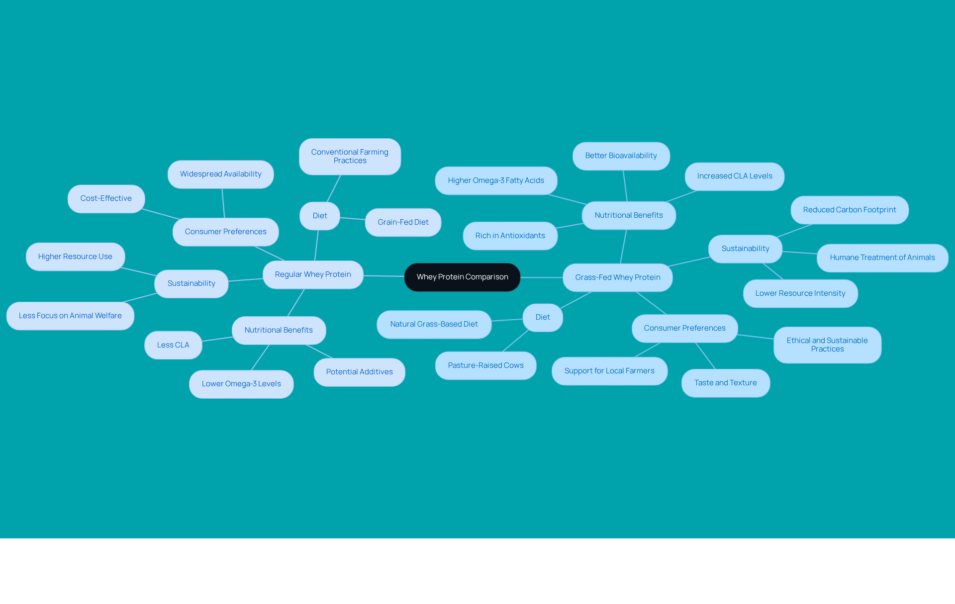The center represents the overall comparison. Follow the branches to explore the unique aspects of grass-fed and regular whey protein, including their diets, health benefits, and how they align with consumer values.