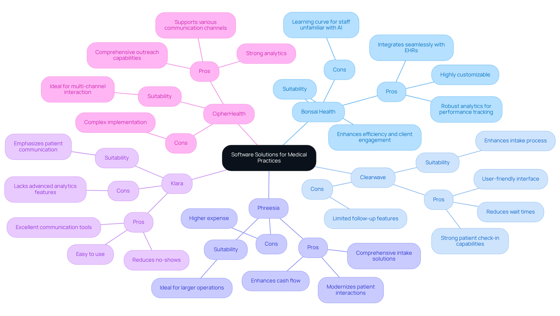 The central node represents the overall topic, while each branch shows a specific software solution. Pros and cons are listed under each software, helping you quickly compare their strengths and weaknesses.