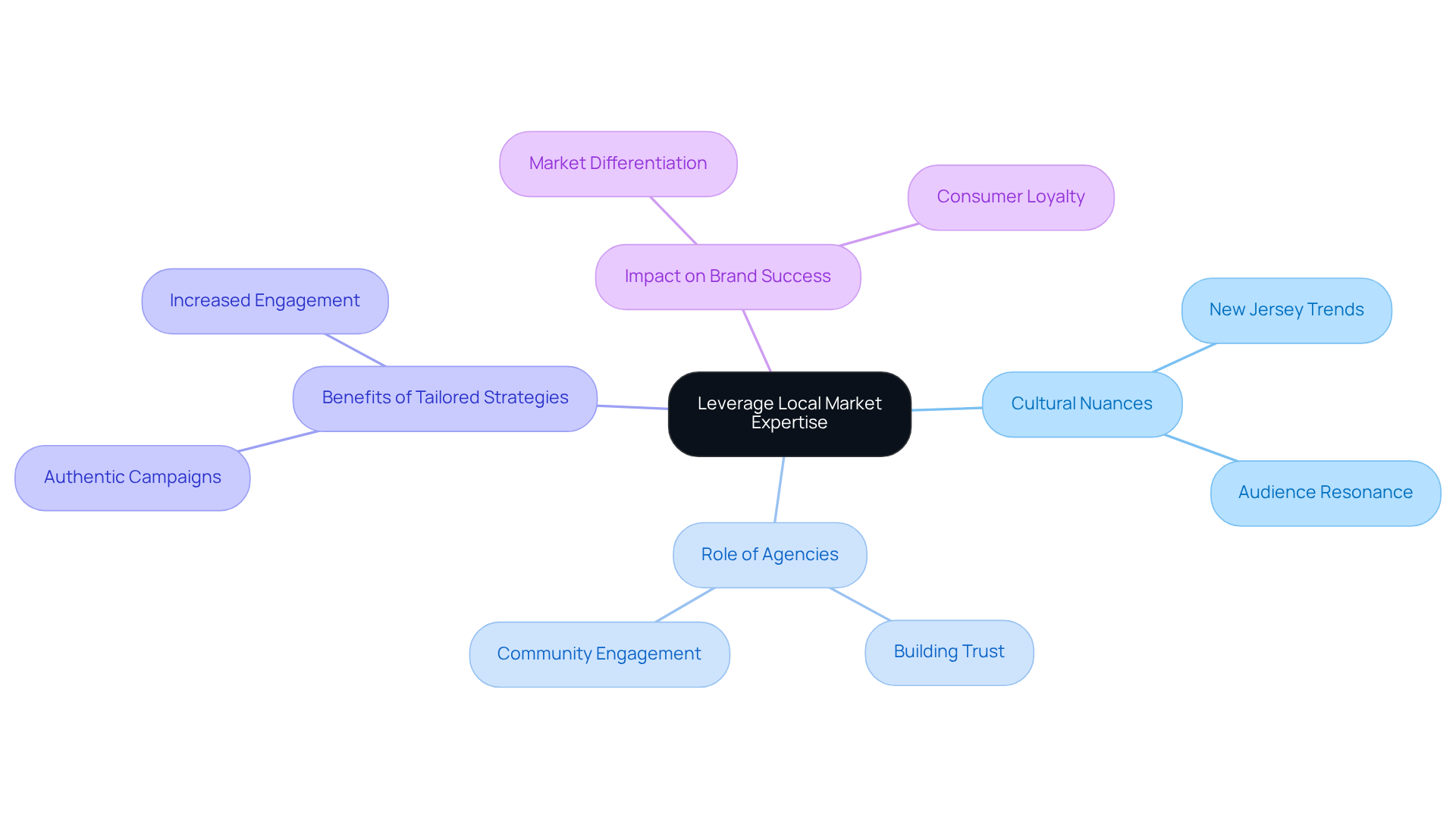 This mindmap starts with the main idea of leveraging local expertise at the center. Each branch represents a key aspect of how local knowledge impacts luxury brand strategies, showing how they connect and contribute to overall success. This mindmap starts with the main idea of leveraging local expertise at the center. Each branch represents a key aspect of how local knowledge impacts luxury brand strategies, showing how they connect and contribute to overall success.