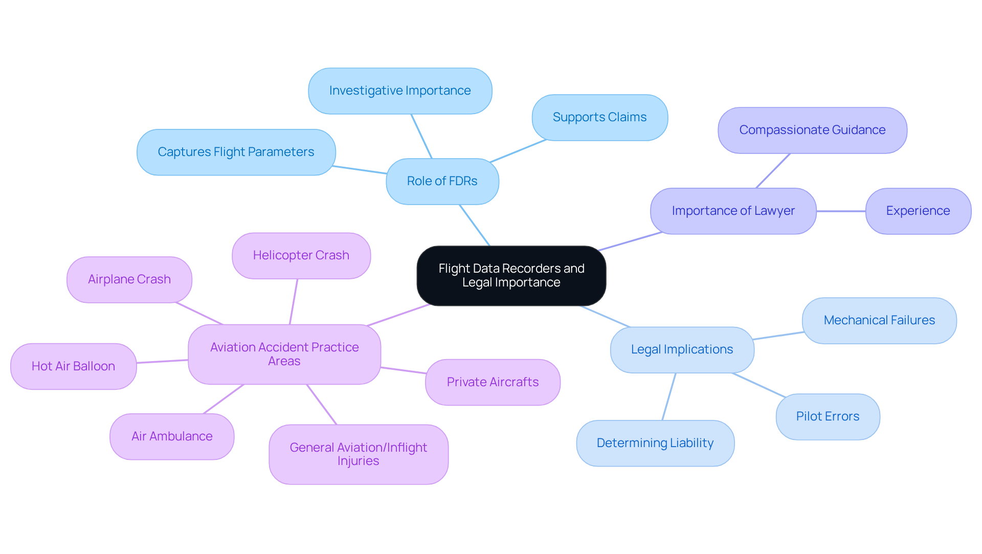 This mindmap illustrates how flight data recorders are crucial in legal cases following aviation accidents. Start at the center with the main topic, then explore the branches to see how FDRs relate to legal implications and the role of specialized lawyers. Each branch leads to specific details, helping you understand the full picture. This mindmap illustrates how flight data recorders are crucial in legal cases following aviation accidents. Start at the center with the main topic, then explore the branches to see how FDRs relate to legal implications and the role of specialized lawyers. Each branch leads to specific details, helping you understand the full picture.