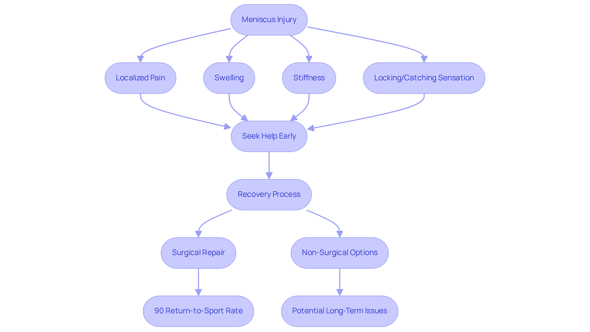 This flowchart guides you through the journey of a meniscus injury, starting from the symptoms to the importance of seeking help and the recovery options available. Follow the arrows to see how each step connects to the next.