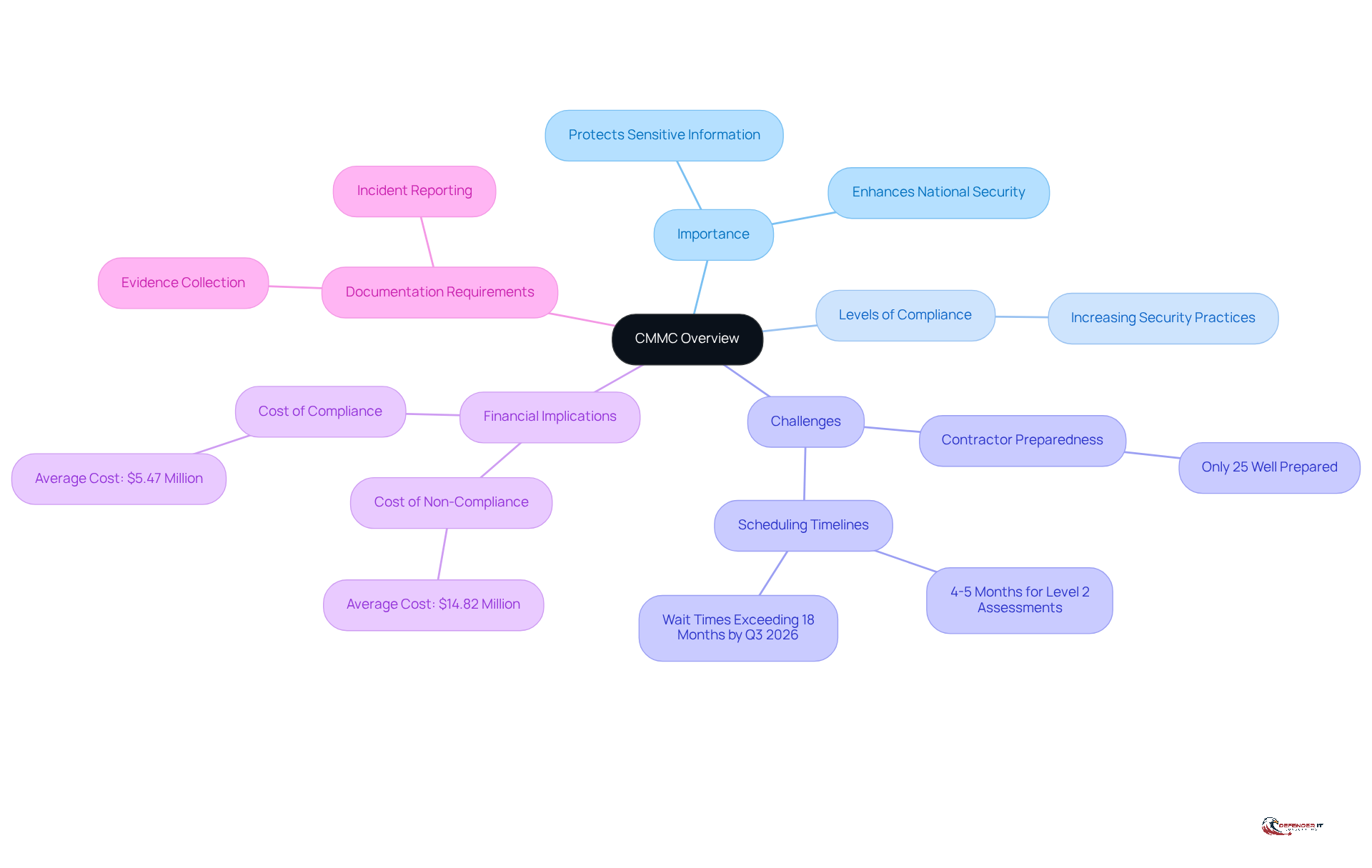 This mindmap illustrates the key components of the Cybersecurity Maturity Model Certification. Start at the center with the CMMC overview, then explore the branches to understand its importance, compliance levels, challenges faced by contractors, financial impacts of non-compliance, and the need for thorough documentation. This mindmap illustrates the key components of the Cybersecurity Maturity Model Certification. Start at the center with the CMMC overview, then explore the branches to understand its importance, compliance levels, challenges faced by contractors, financial impacts of non-compliance, and the need for thorough documentation.