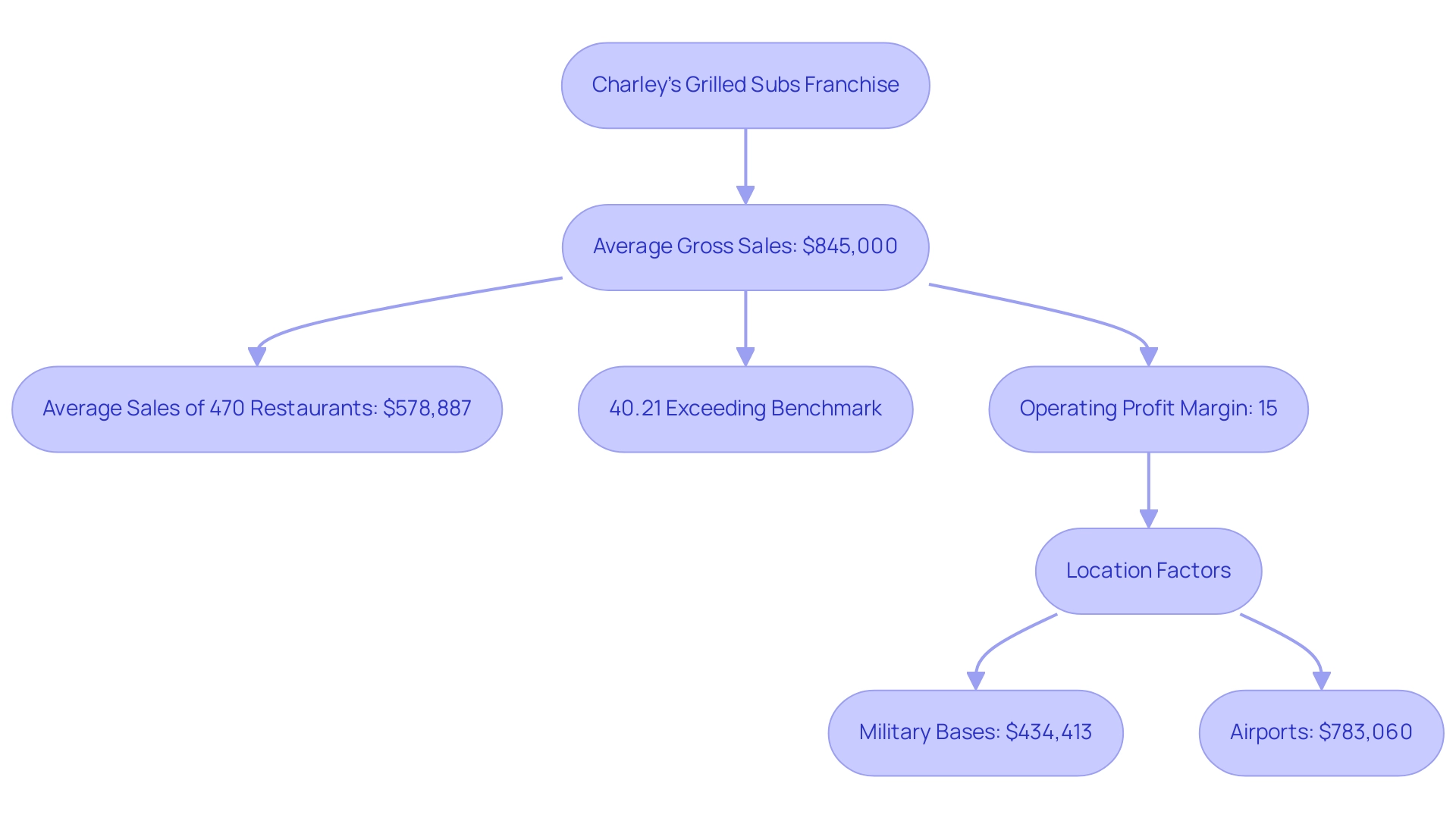 Boxes represent key financial metrics and factors influencing profitability. Green boxes indicate sales figures, while blue boxes denote profit margins and benchmarks.