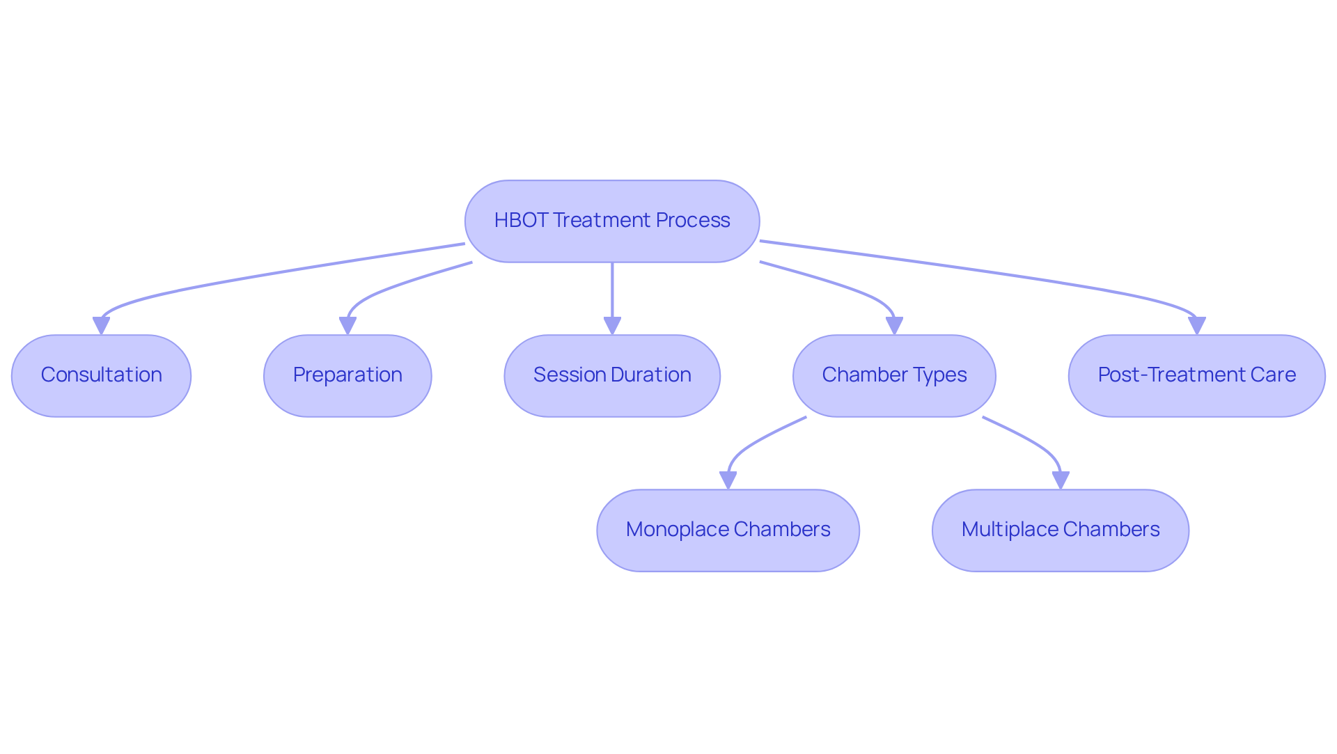 This flowchart outlines the steps of the hyperbaric oxygen treatment process. Each box represents a stage that patients go through, and the arrows indicate the flow from one step to the next. The 'Chamber Types' section shows the two different chambers used in treatment. This flowchart outlines the steps of the hyperbaric oxygen treatment process. Each box represents a stage that patients go through, and the arrows indicate the flow from one step to the next. The 'Chamber Types' section shows the two different chambers used in treatment.