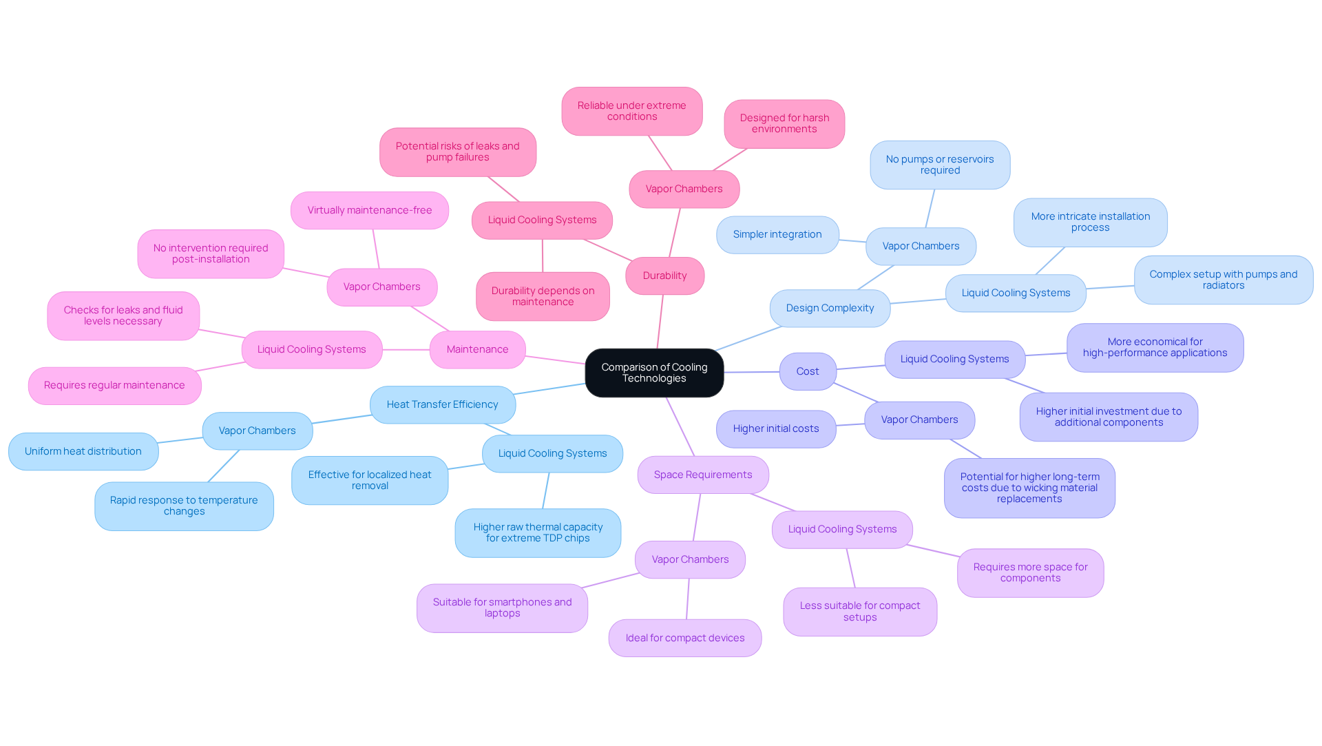 This table allows you to easily compare vapor chambers and liquid cooling systems based on key factors. Each row highlights a specific feature, helping you understand the strengths and weaknesses of each technology.