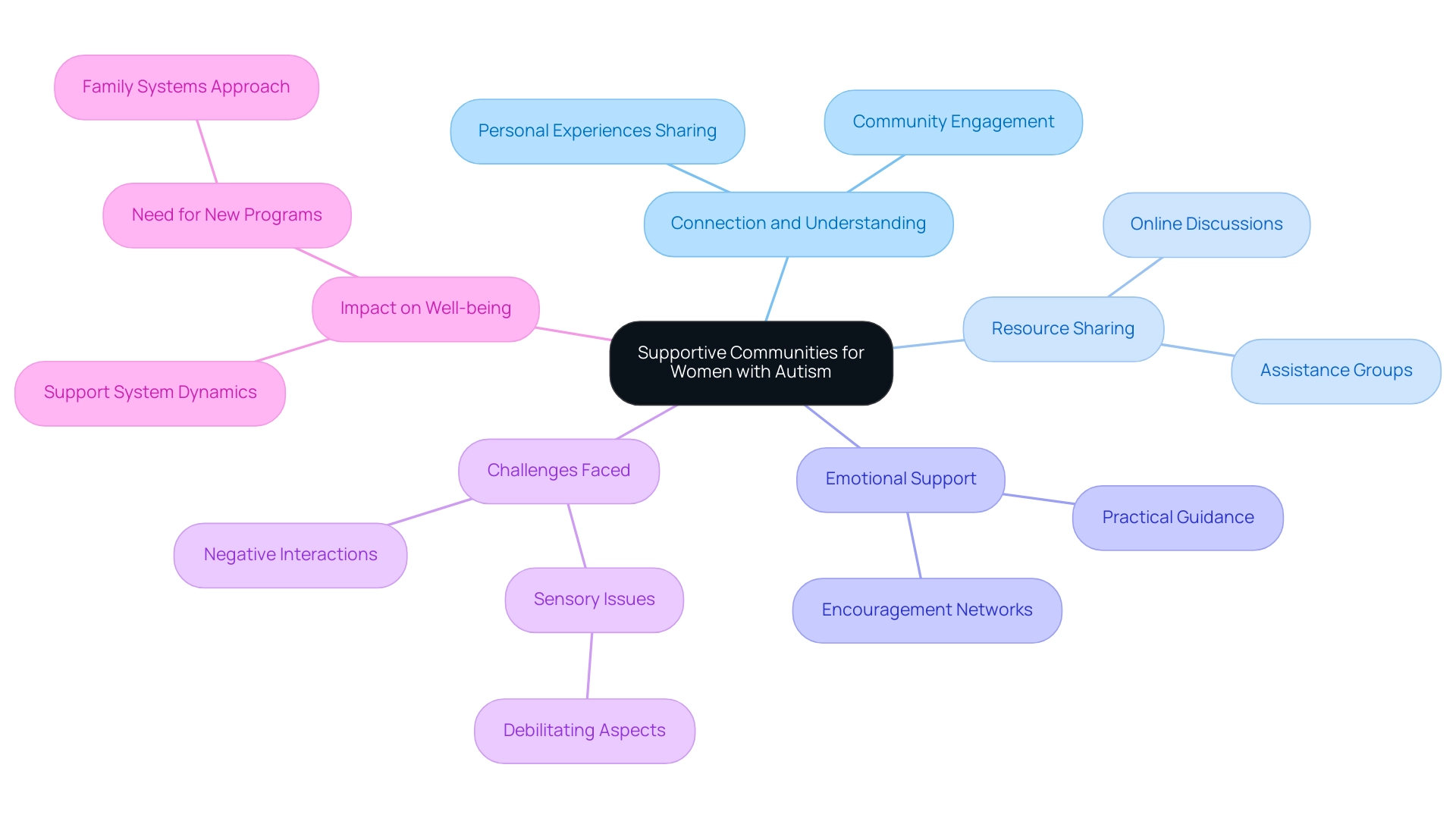 The central node represents the main theme, with branches illustrating key aspects of supportive communities and their relationships.