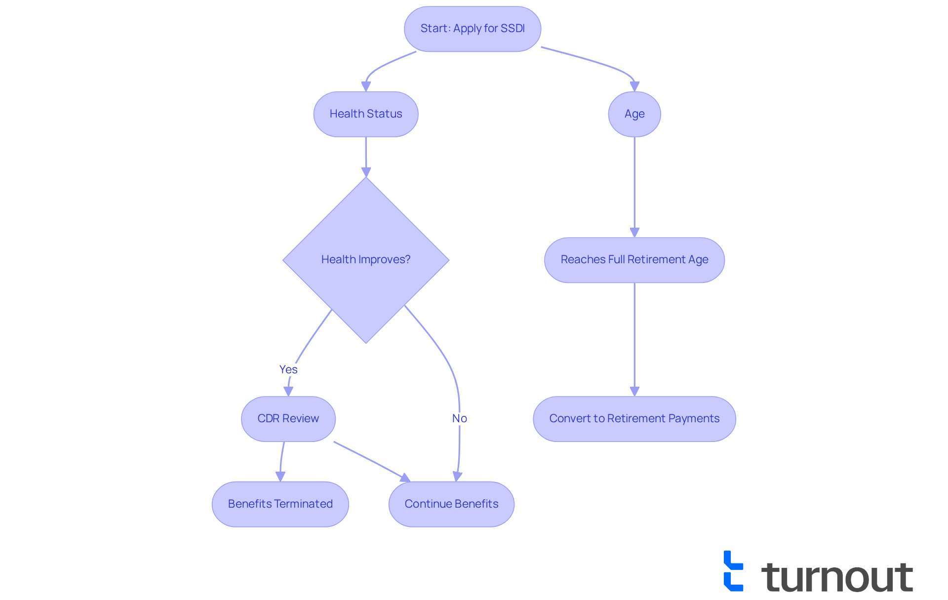 This flowchart shows how your SSDI benefits can change based on your health and age. Follow the arrows to see what happens at each stage of your journey.