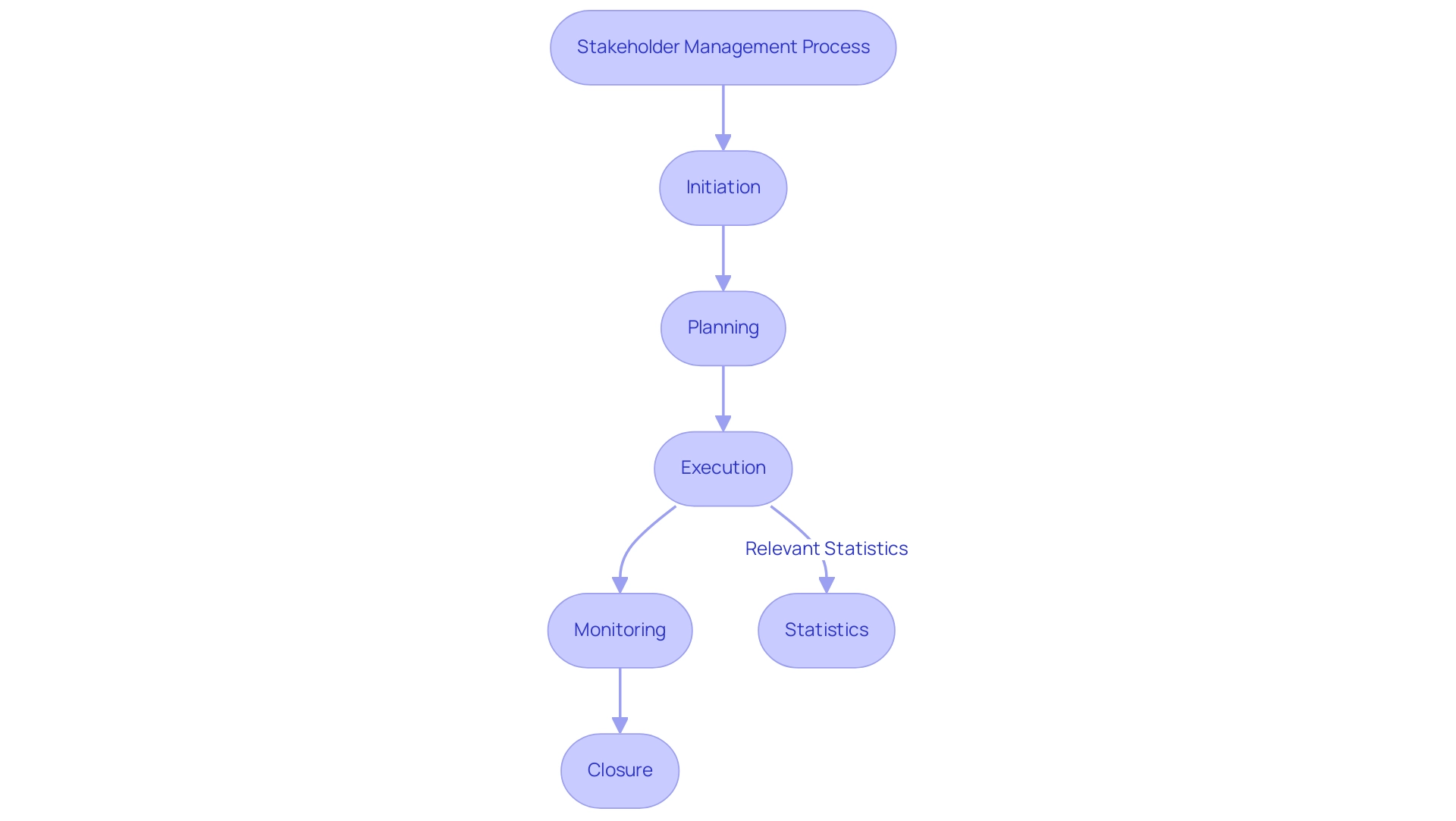 Each box represents a phase in the stakeholder management process, with arrows indicating the sequential flow. Side statistics provide insights into the efficacy of methodologies used.