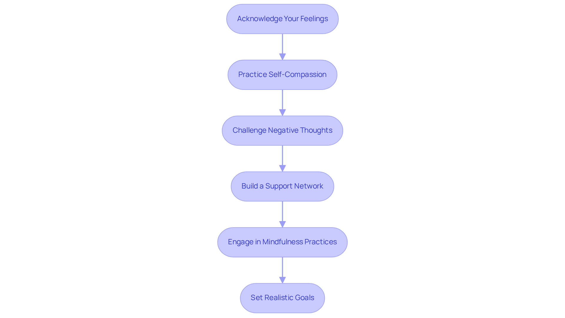 Each box shows a step in the healing process. Follow the arrows to see how these strategies build upon one another to help you heal and regain your strength.