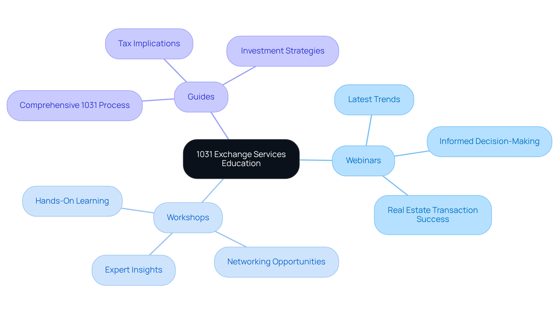 Start at the center with the main theme of education, then explore the branches to see the different types of educational materials and their benefits for informed investing.