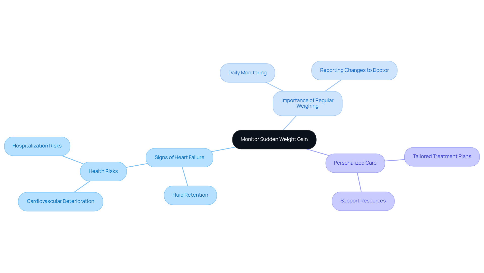 The center represents the main idea of monitoring weight. Each branch shows related topics, helping you understand why keeping track of your weight is important for your health.