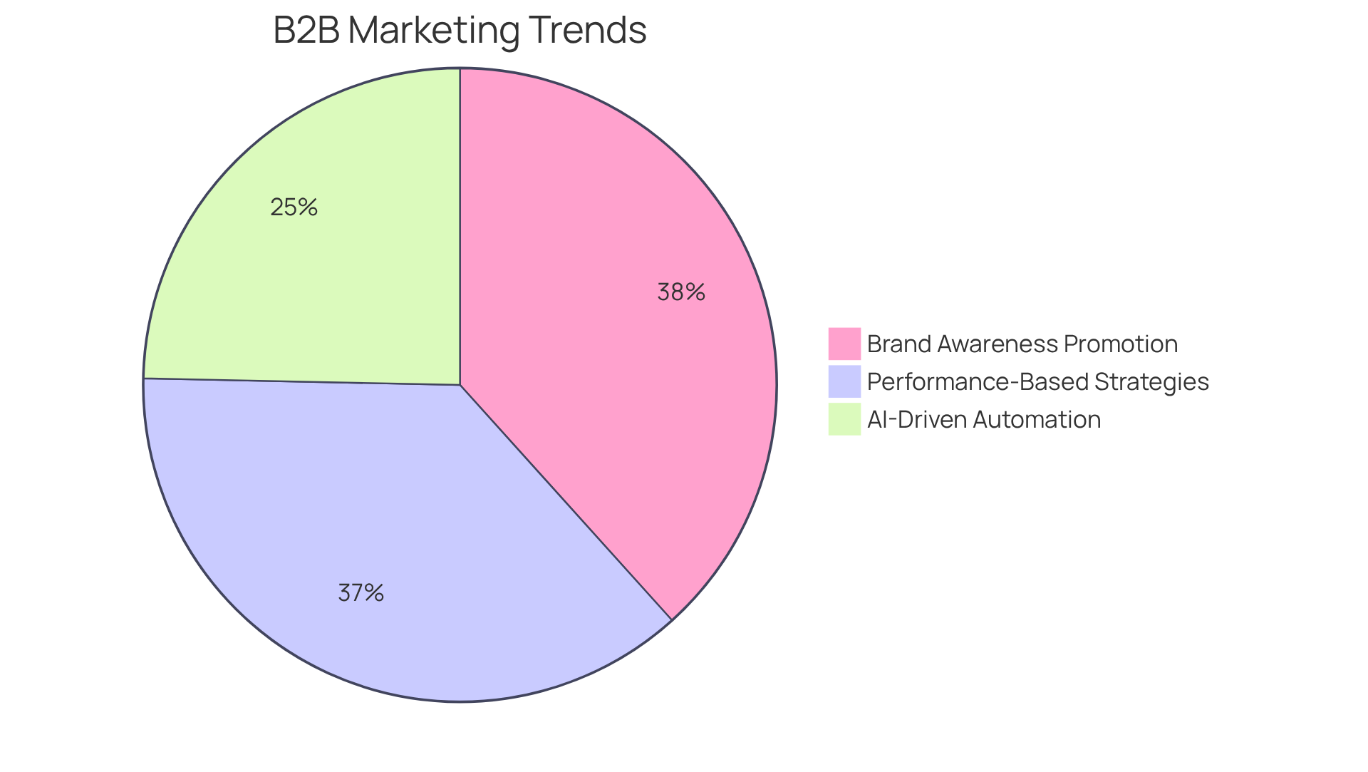 Each slice of the pie shows the percentage of B2B marketers focusing on different strategies — the larger the slice, the more significant that approach is in the current landscape. Each slice of the pie shows the percentage of B2B marketers focusing on different strategies — the larger the slice, the more significant that approach is in the current landscape.