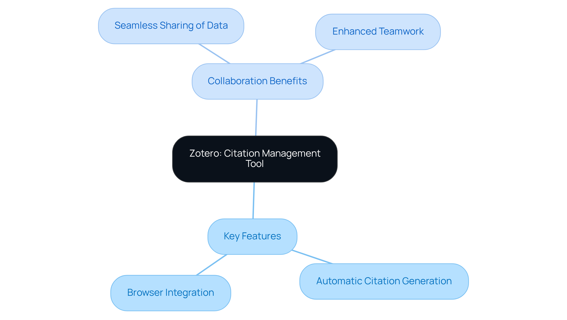 Start at the center with Zotero, then explore the branches for its features and benefits. Each branch shows how Zotero helps researchers manage their citations more effectively.