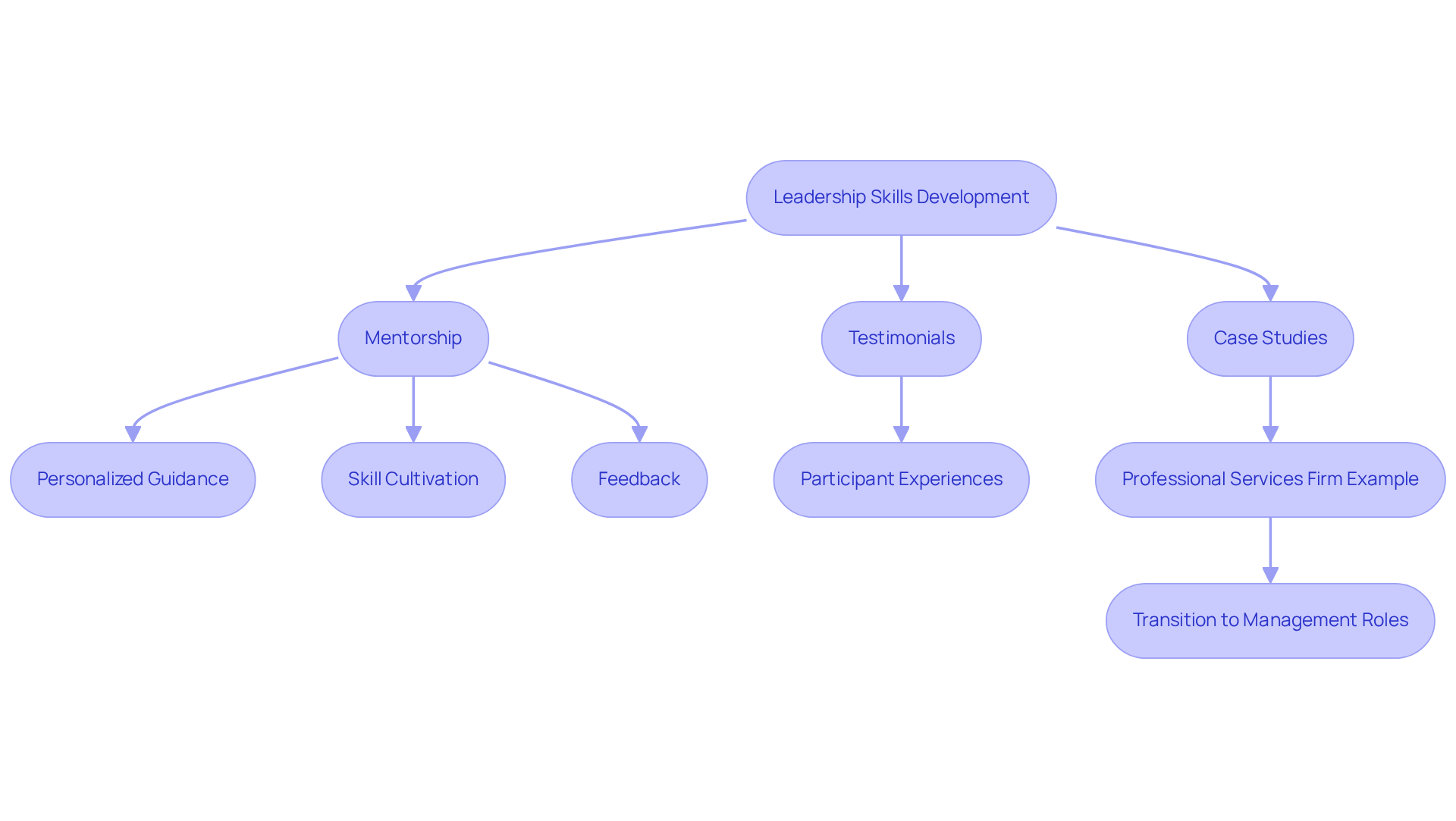Follow the flow to see how different elements contribute to developing leadership skills. Each step shows a key component, and the arrows indicate how they connect and support each other in the learning journey. Follow the flow to see how different elements contribute to developing leadership skills. Each step shows a key component, and the arrows indicate how they connect and support each other in the learning journey.