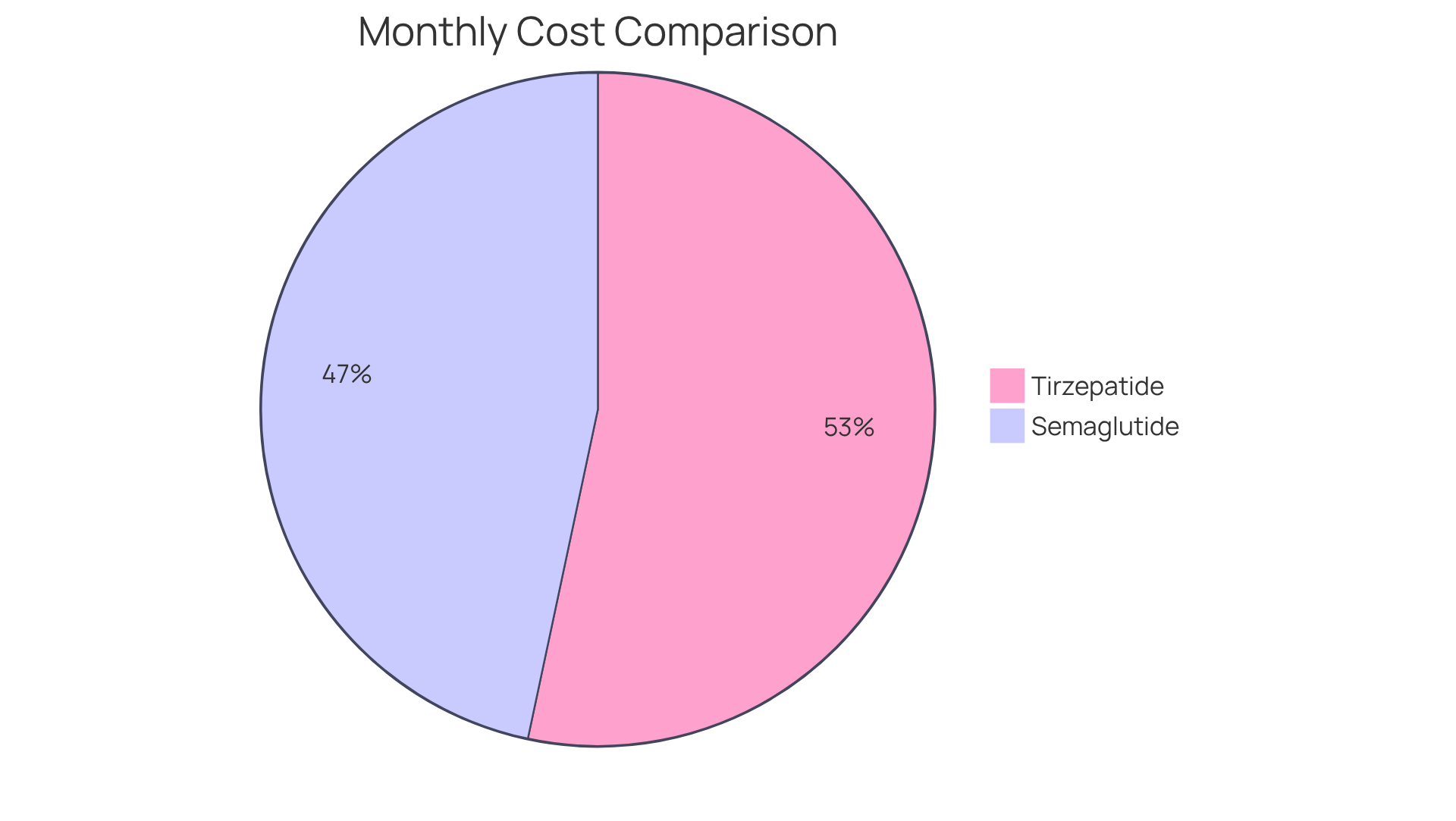 This pie chart shows the average monthly costs of semaglutide and tirzepatide. The blue slice represents semaglutide, while the green slice represents tirzepatide. The size of each slice indicates how much each medication costs on average, helping you see the financial differences at a glance.