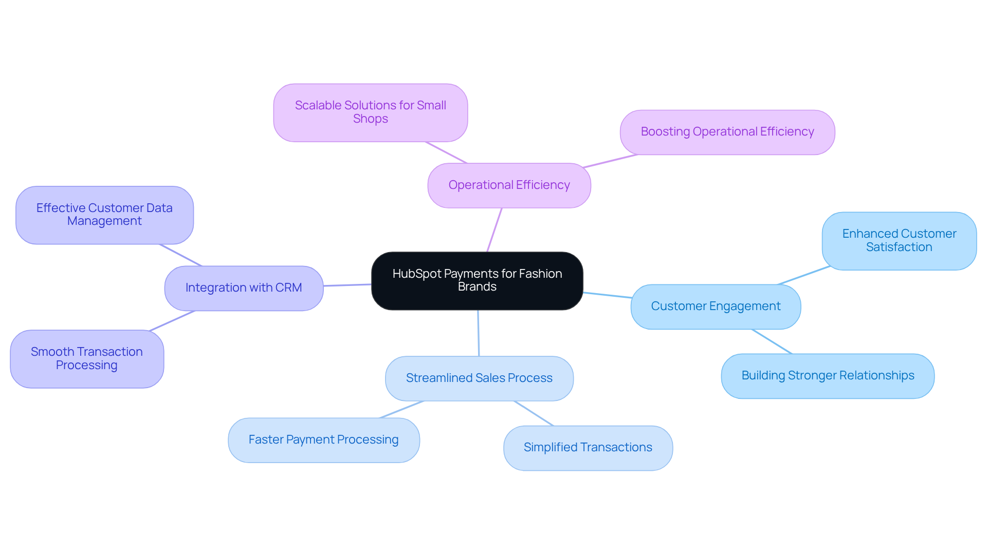 The central node represents HubSpot Payments, while the branches show how it benefits fashion brands. Each sub-branch provides more detail on specific advantages or applications, helping you understand how these solutions can improve customer relationships and operational processes.