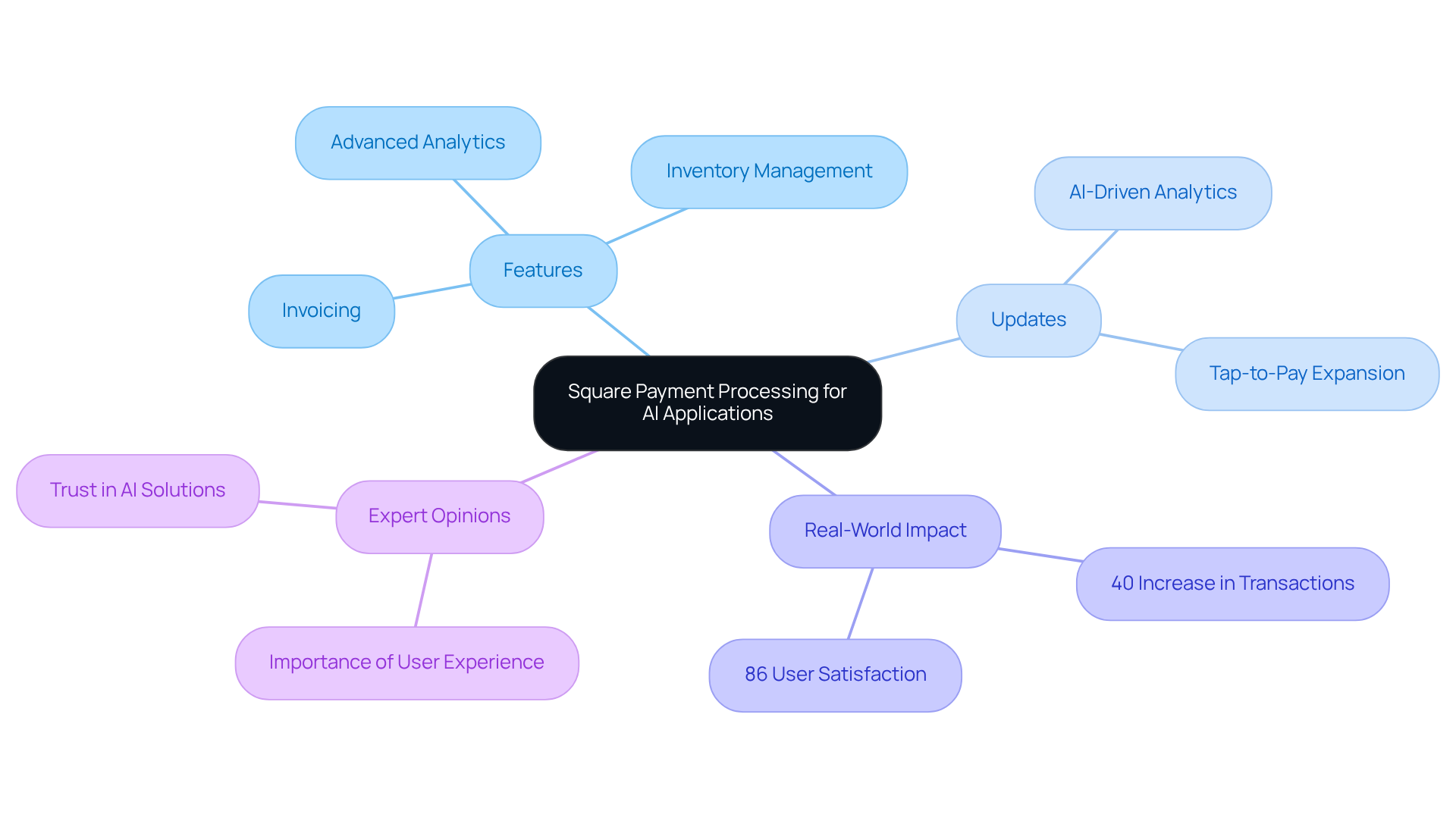 The central node represents Square's payment solutions, with branches showing key features, updates, impacts, and expert insights. Each branch highlights important aspects of how Square enhances user experience for AI creators.