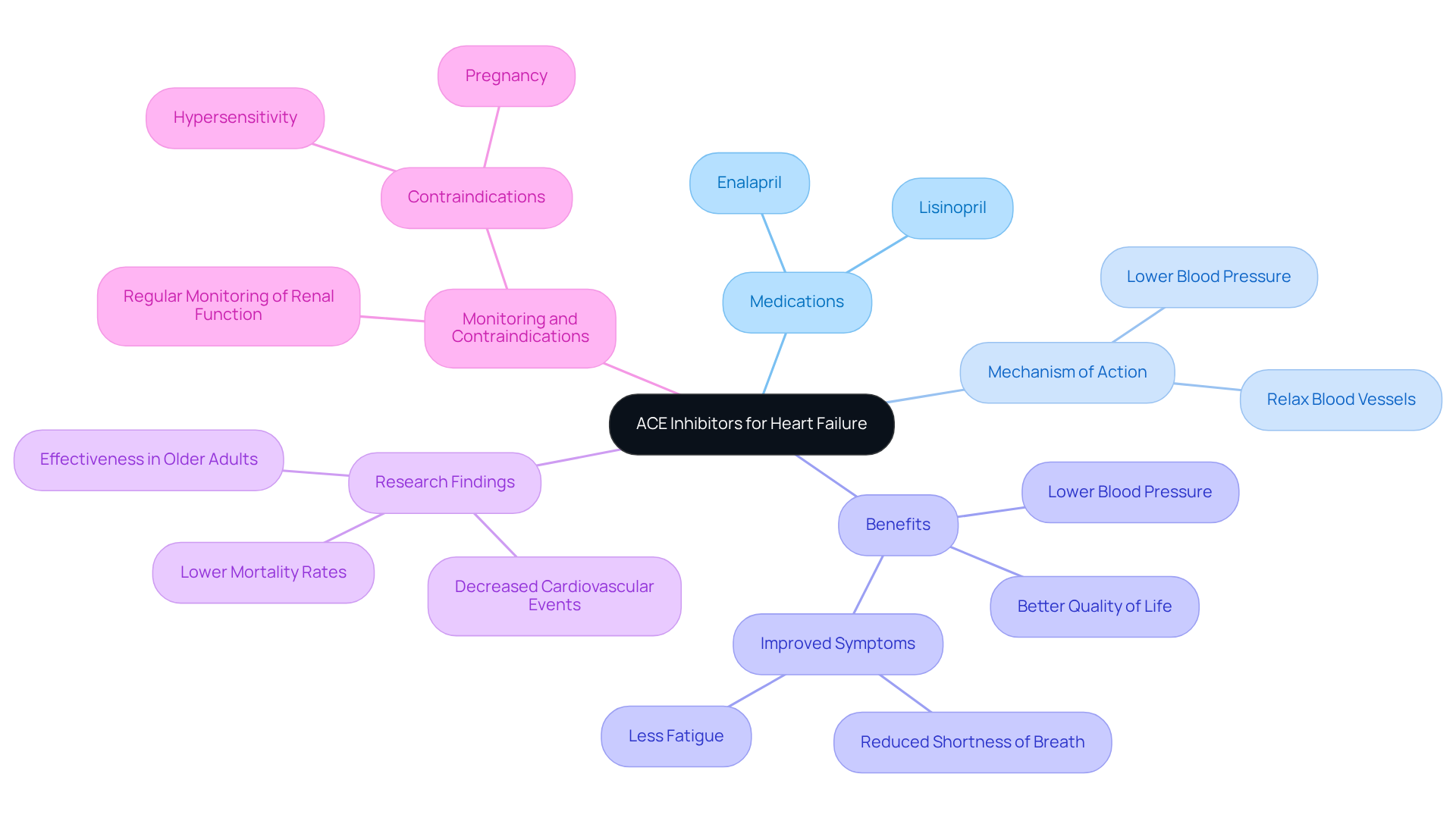 Start in the center with ACE Inhibitors. Each branch shows related topics like specific medications, how they work, and their benefits for older adults. The further you branch out, the more detailed the information becomes! Start in the center with ACE Inhibitors. Each branch shows related topics like specific medications, how they work, and their benefits for older adults. The further you branch out, the more detailed the information becomes!