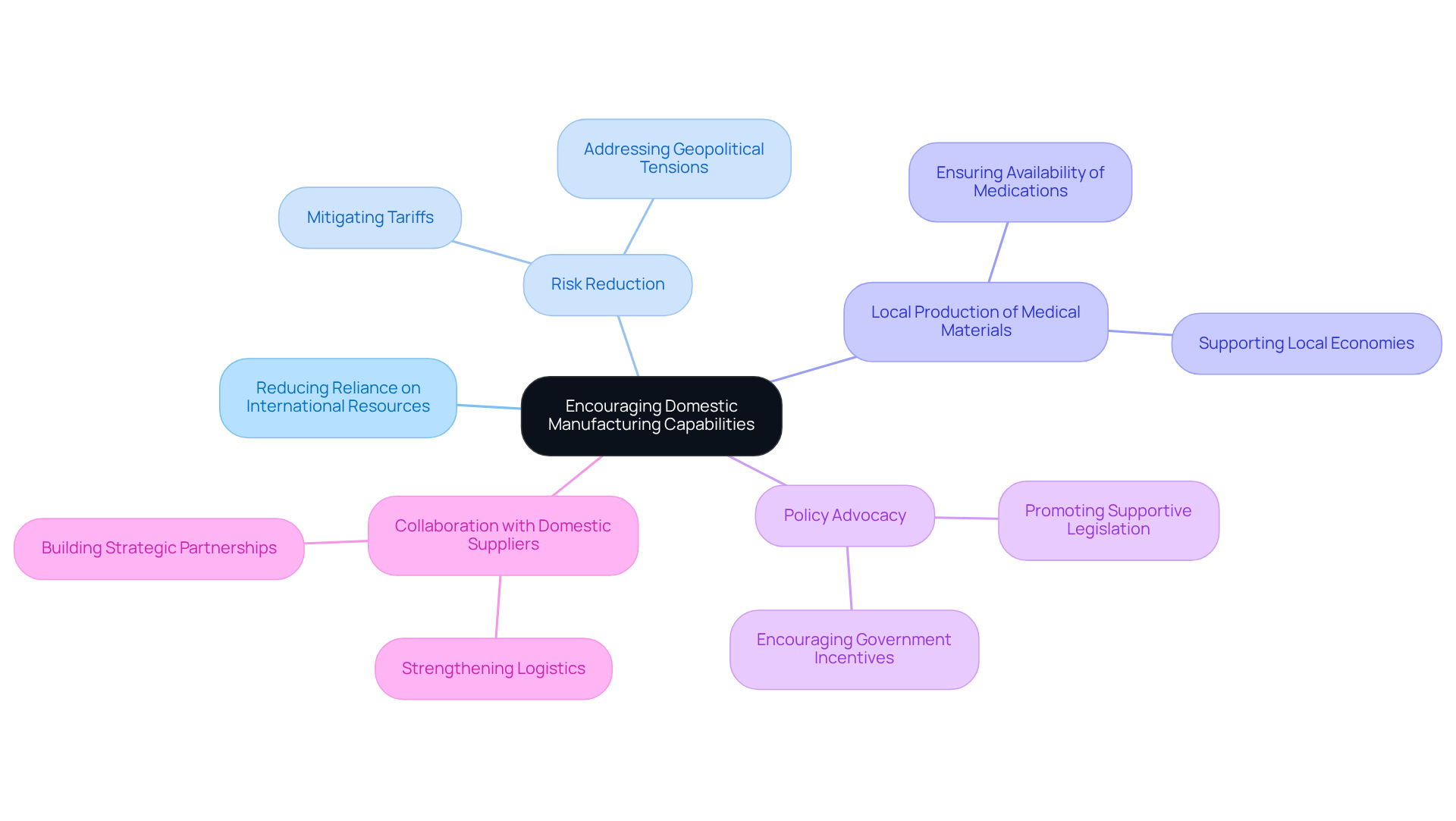 The center represents the main focus on domestic manufacturing, while the branches show how each aspect contributes to strengthening local capabilities and reducing risks.