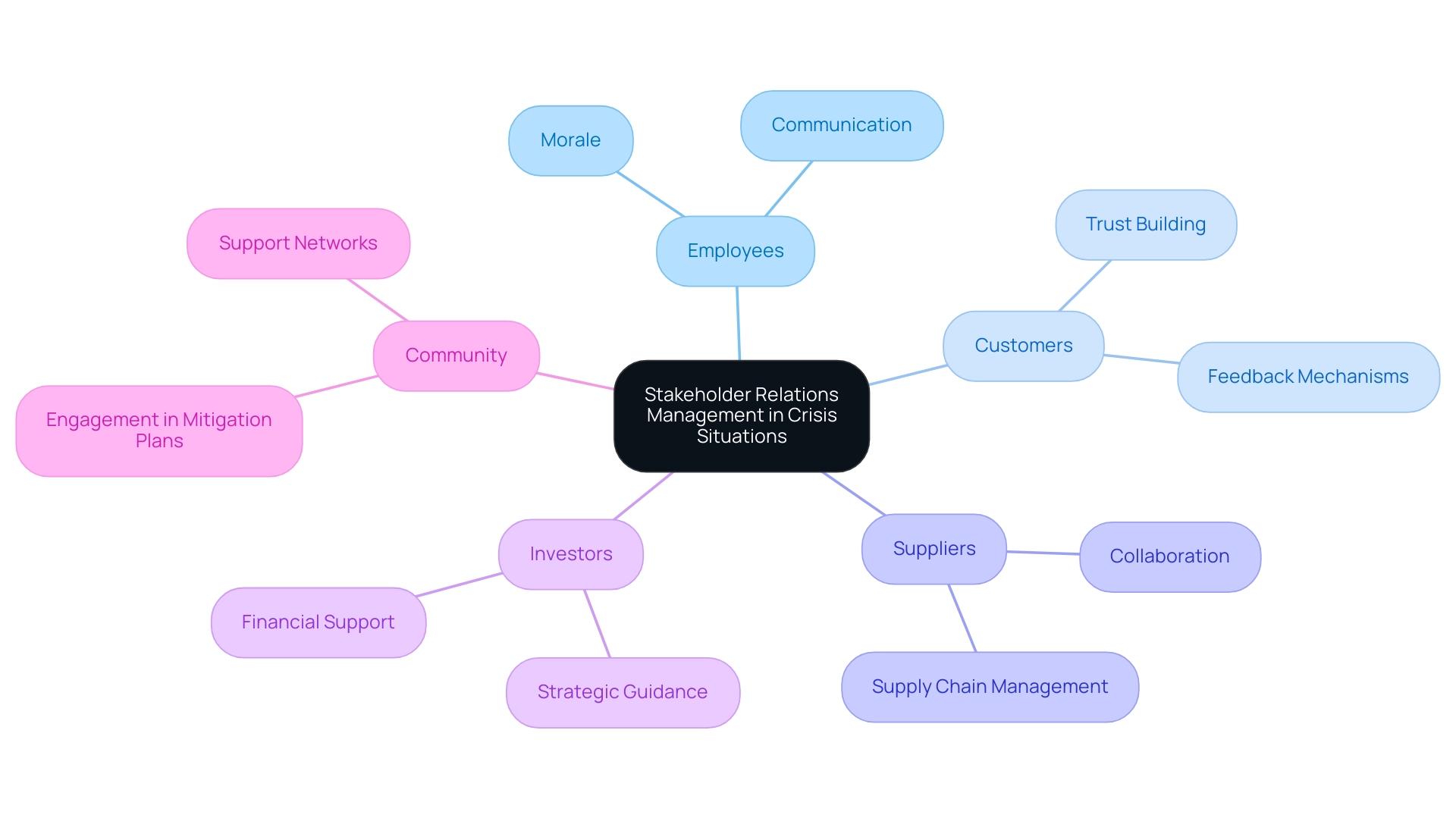 Each branch represents a key stakeholder in crisis management, with sub-branches outlining their specific roles and contributions.