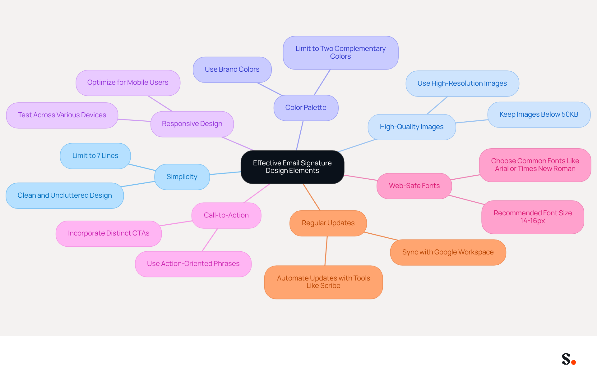 This mindmap starts with the central idea of effective email signature design and branches out into key principles. Each branch represents a crucial element to consider, helping you visualize how these components work together to create a professional email signature. This mindmap starts with the central idea of effective email signature design and branches out into key principles. Each branch represents a crucial element to consider, helping you visualize how these components work together to create a professional email signature.