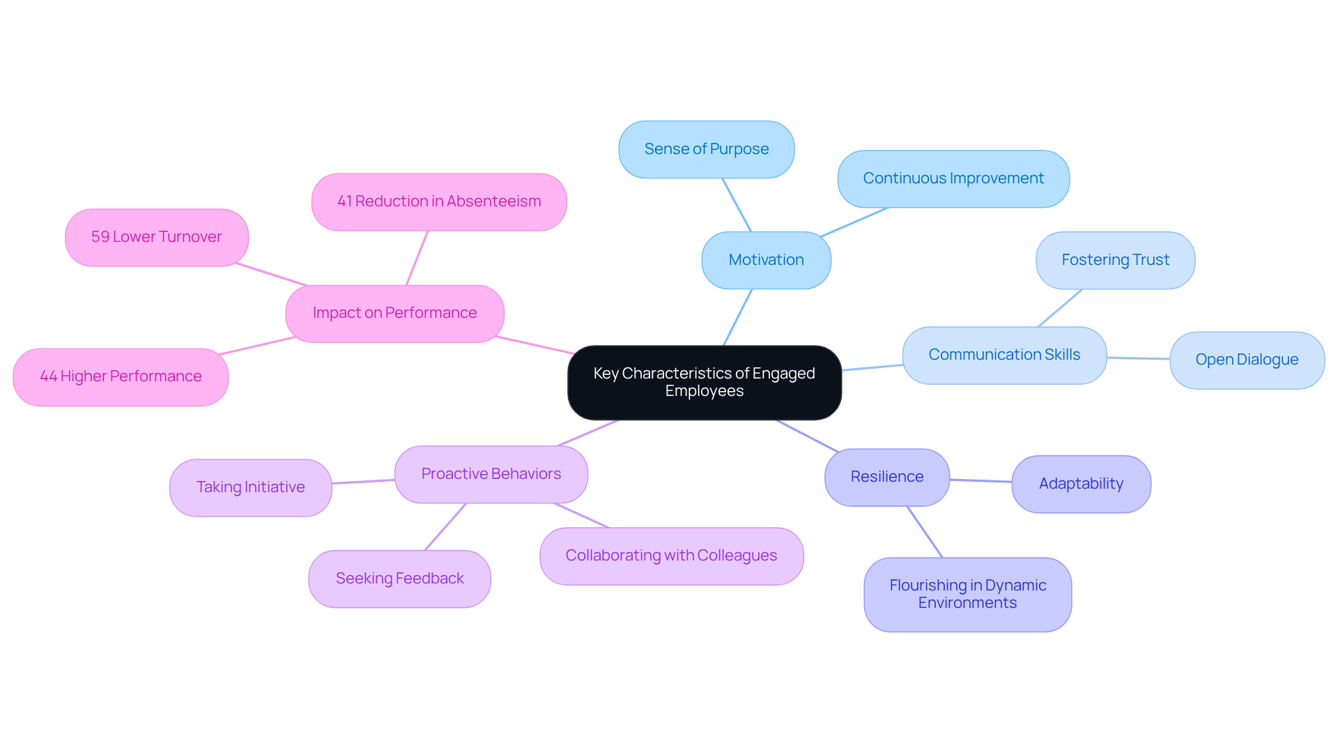 This mindmap shows the traits that define engaged employees. Start at the center with the main idea, then follow the branches to see specific characteristics and how they contribute to a positive work environment. This mindmap shows the traits that define engaged employees. Start at the center with the main idea, then follow the branches to see specific characteristics and how they contribute to a positive work environment.