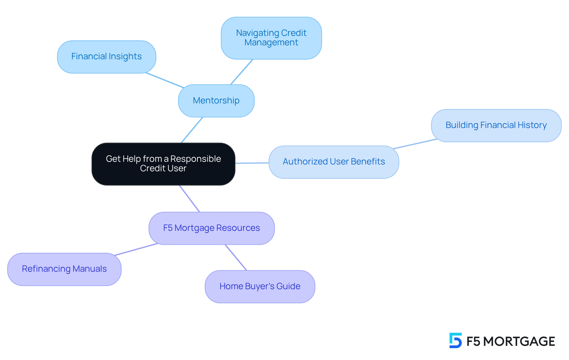 Begin with the main concept at the center, then explore how mentorship, being an authorized user, and utilizing mortgage resources can support your financial journey. Each branch represents a different area of assistance.