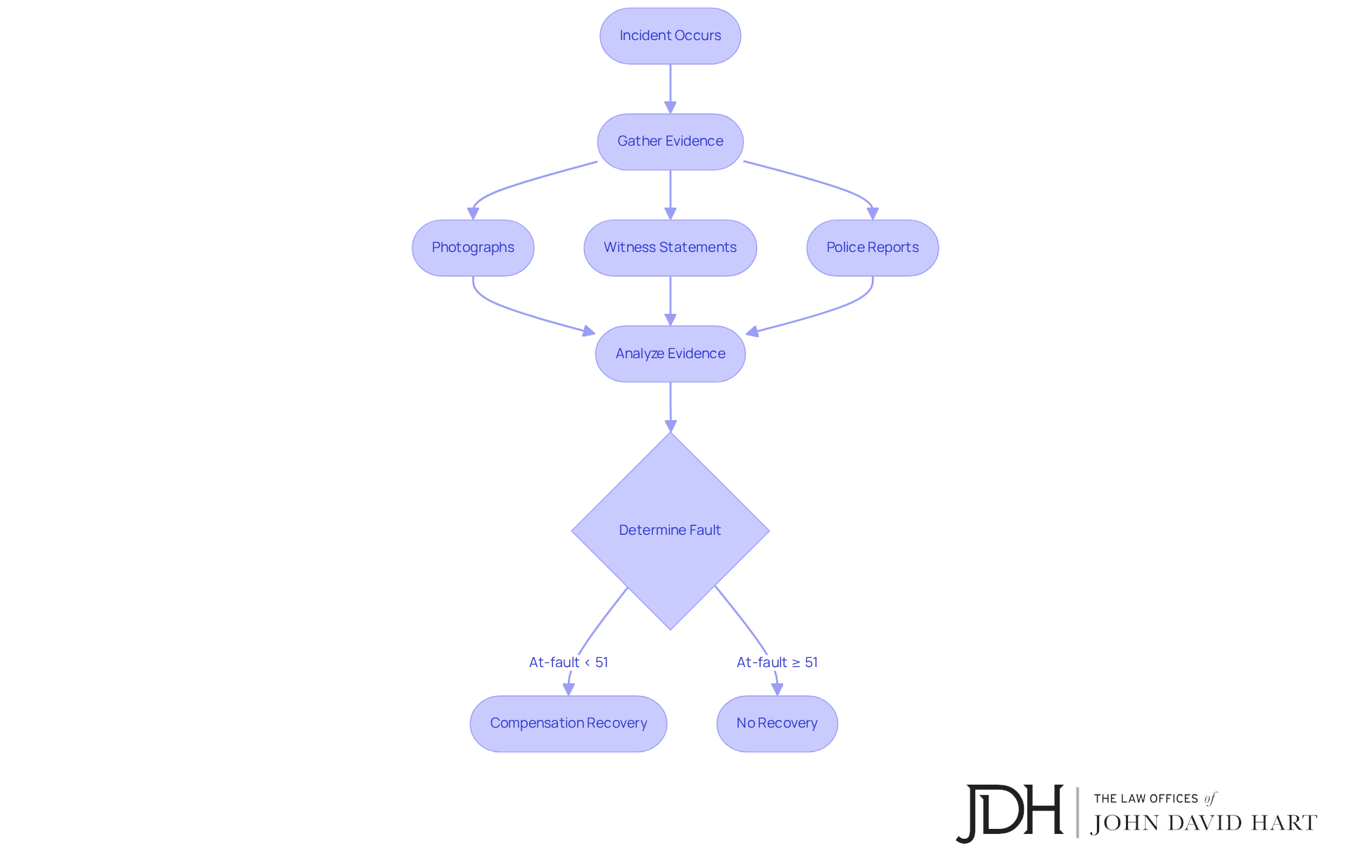 Follow the arrows to see the steps involved in establishing liability in auto accidents. Each box represents a critical stage in the process, leading to potential outcomes for victims. Follow the arrows to see the steps involved in establishing liability in auto accidents. Each box represents a critical stage in the process, leading to potential outcomes for victims.