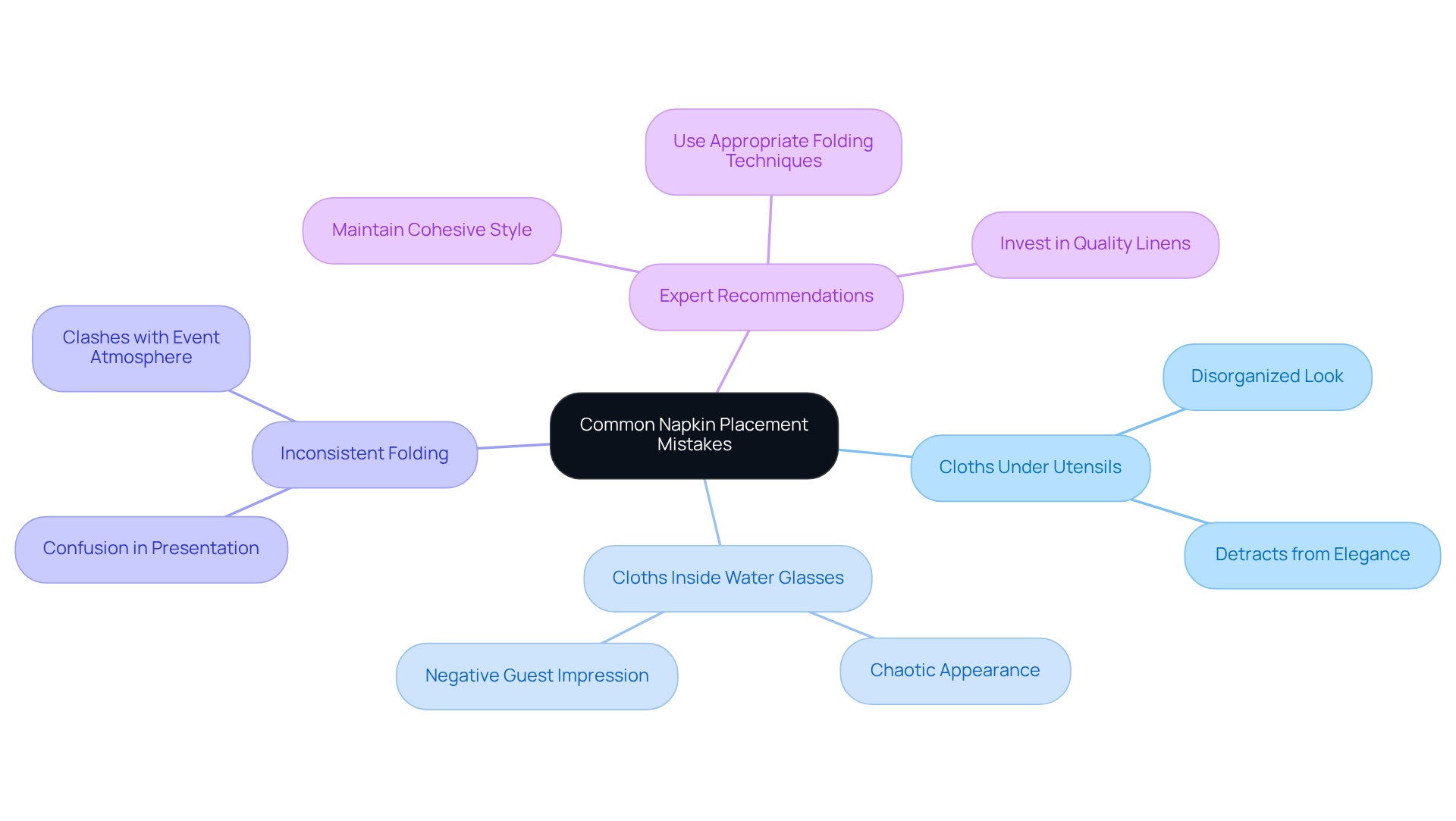 Start at the center with the main topic, then follow the branches to explore specific mistakes and their impacts. The expert recommendations branch will guide you on how to avoid these pitfalls and enhance your event's presentation.