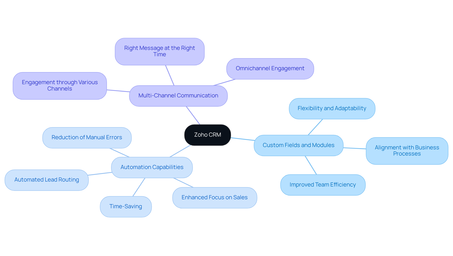 The central node represents Zoho CRM, while the branches show its key features. Each feature can be explored further through sub-branches, illustrating how they cater to diverse sales needs. The central node represents Zoho CRM, while the branches show its key features. Each feature can be explored further through sub-branches, illustrating how they cater to diverse sales needs.