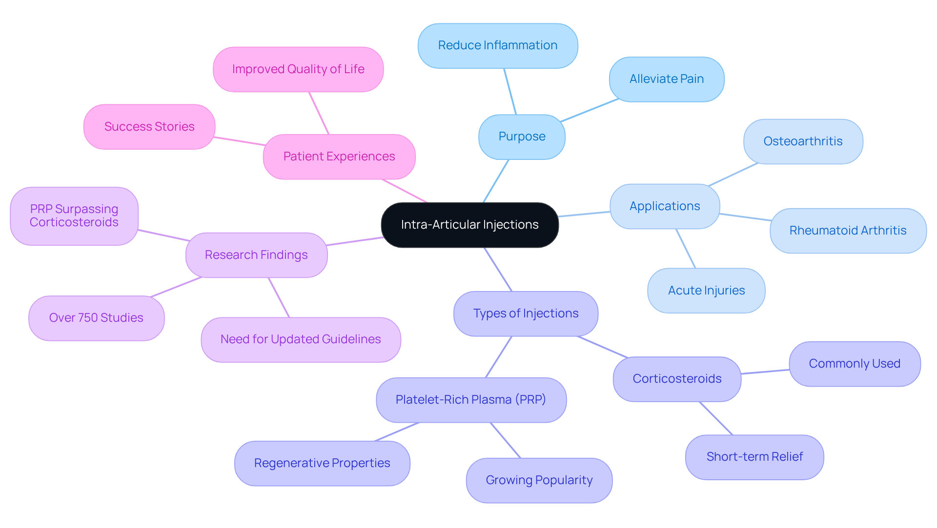 This mindmap starts with the main topic of intra-articular injections at the center. From there, you can explore various branches that detail their purpose, applications, types, research, and patient stories. Each branch helps you see how these elements connect, making it easier to understand the overall picture of knee pain treatments.