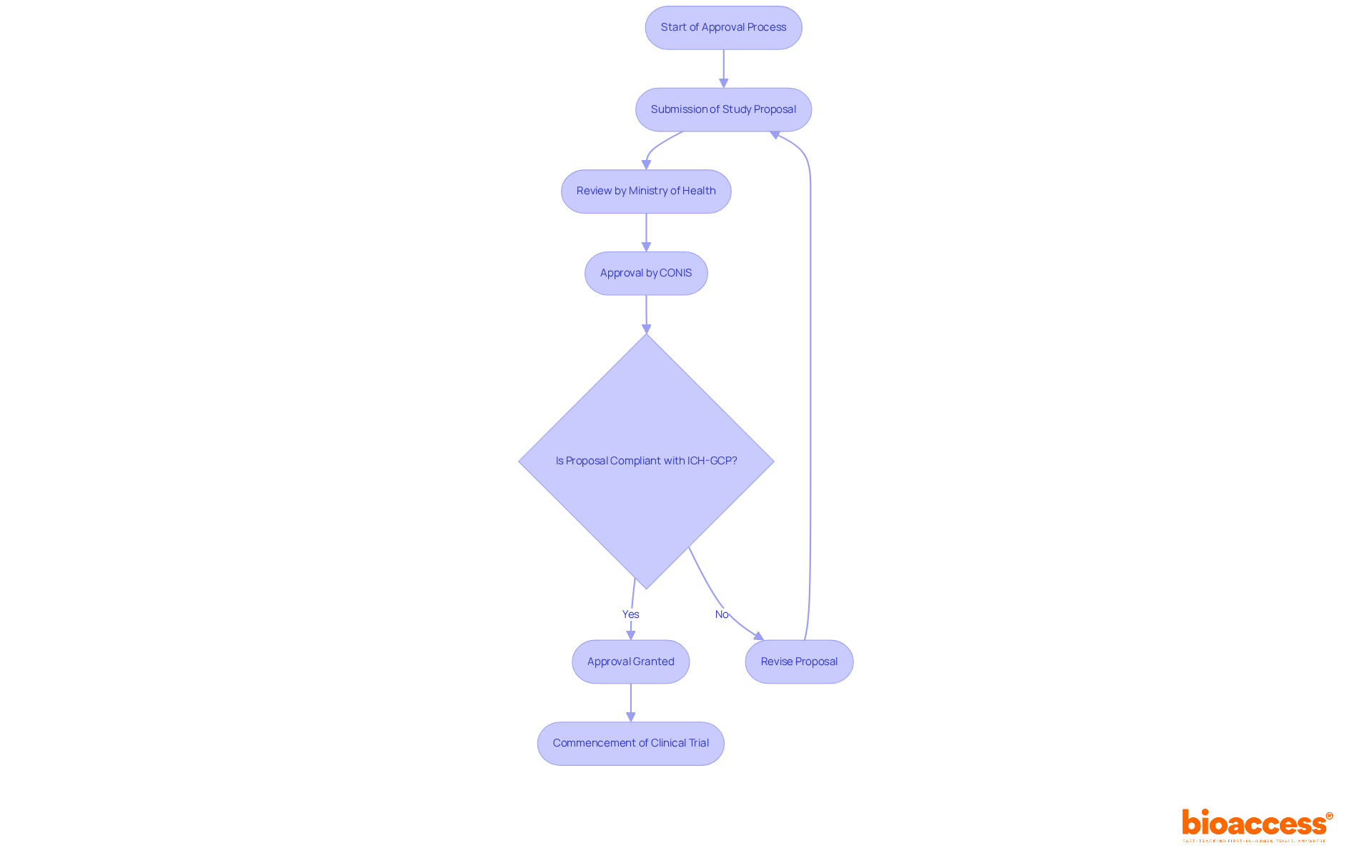 This flowchart illustrates the steps involved in getting approval for medtech clinical trials in Costa Rica. Each box represents a stage in the process, and the arrows show the flow from one step to the next. If a proposal doesn't meet compliance standards, it loops back for revisions, ensuring that all trials adhere to high ethical and scientific benchmarks.