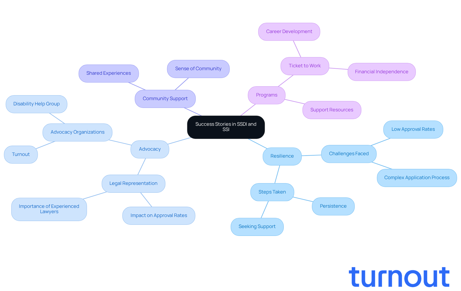 Start at the center with the main theme of success stories, then explore the branches to see how resilience, advocacy, community support, and programs contribute to the journeys of applicants.