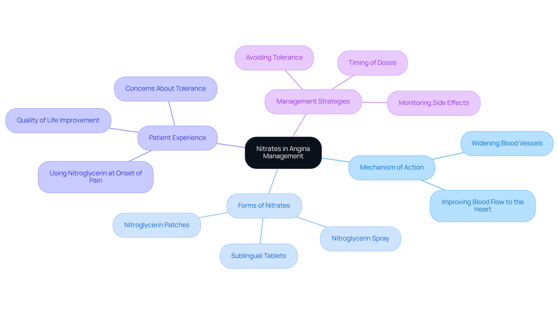 The center shows the main topic (Nitrates), with branches illustrating important aspects of their use in angina management. Each branch contains specific information that relates to the overall theme, helping you see how nitrates contribute to heart health.